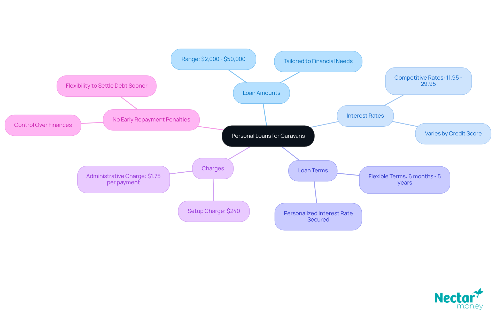 The center represents the main topic of personal loans for caravans. Each branch shows a different consideration, with further details branching out to provide clarity on what to think about when choosing a loan. The center represents the main topic of personal loans for caravans. Each branch shows a different consideration, with further details branching out to provide clarity on what to think about when choosing a loan.