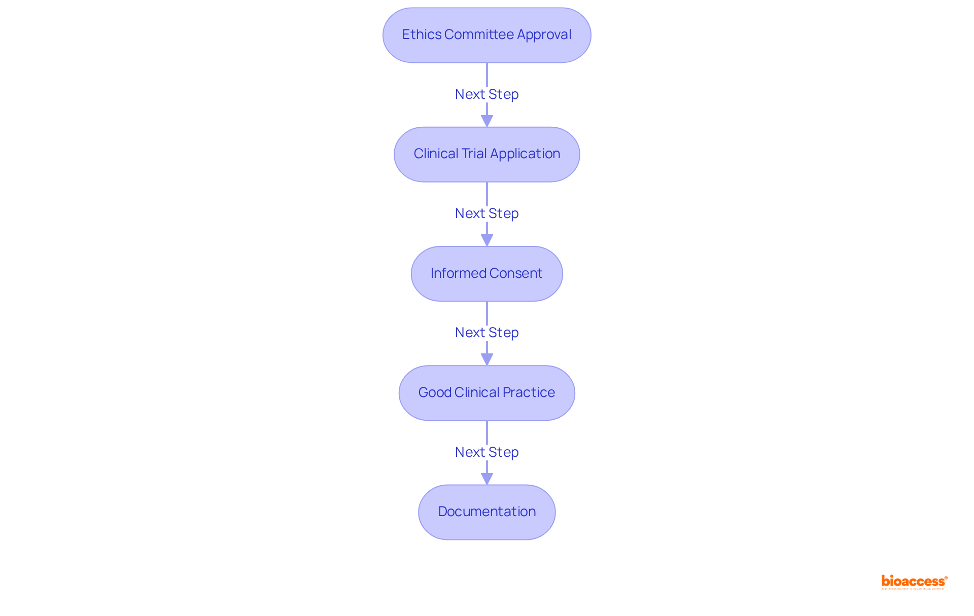 Each box represents a key requirement for compliance. Follow the arrows to see the order in which these steps should be completed for a successful clinical trial.