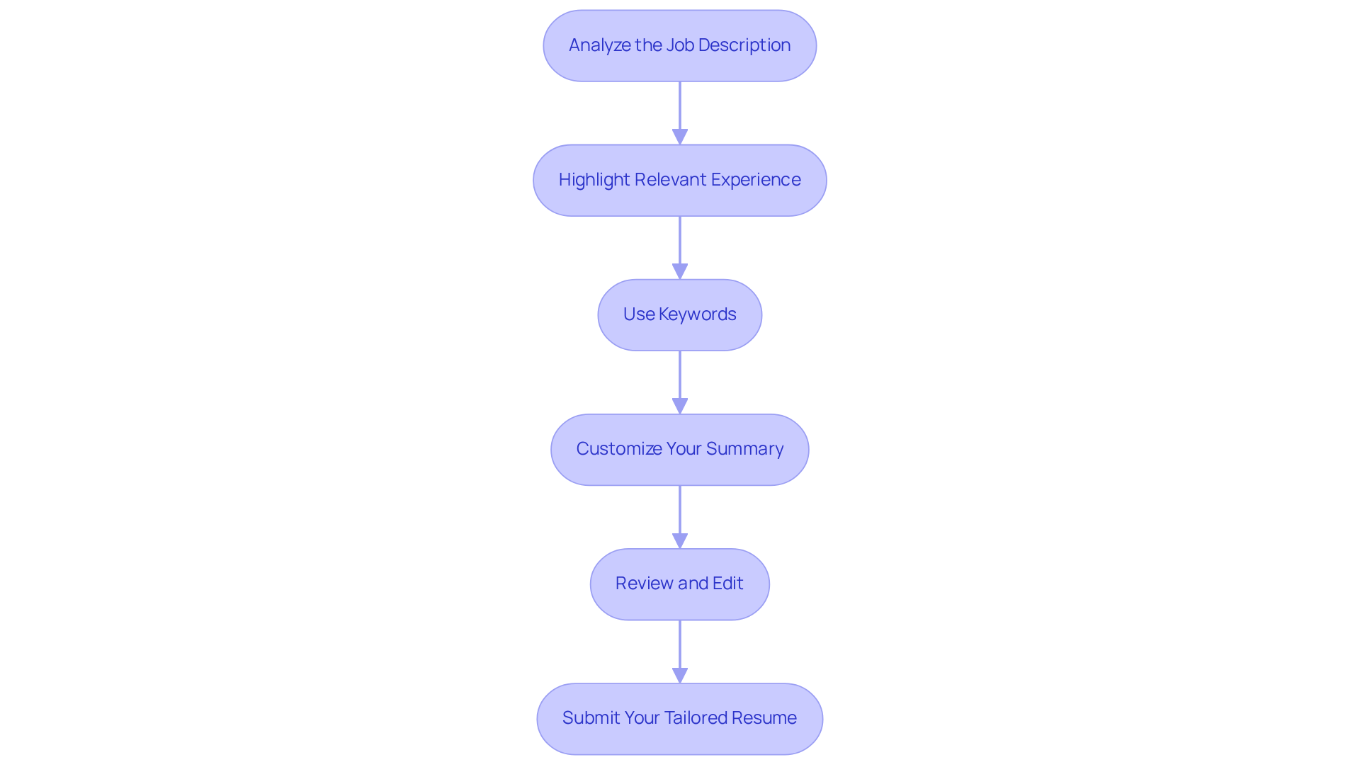 Each box shows a step in the process of customizing your resume. Follow the arrows to see the order in which you should complete these tasks for the best results. Each box shows a step in the process of customizing your resume. Follow the arrows to see the order in which you should complete these tasks for the best results.