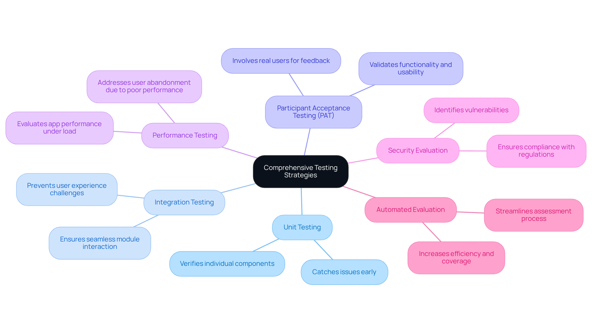 This mindmap starts with the main idea of comprehensive testing strategies at the center. Each branch represents a different testing type, showing how they contribute to ensuring quality in mobile applications. Follow the branches to explore each component and understand its role in the overall strategy.
