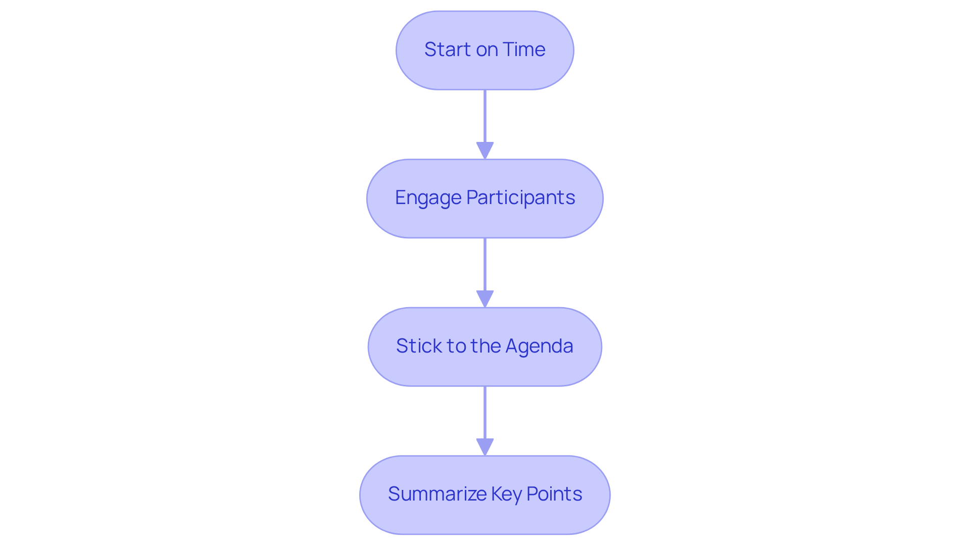 Each box represents a crucial step in running an effective online meeting. Follow the arrows to see how each step leads to the next, ensuring a smooth and productive gathering. Each box represents a crucial step in running an effective online meeting. Follow the arrows to see how each step leads to the next, ensuring a smooth and productive gathering.