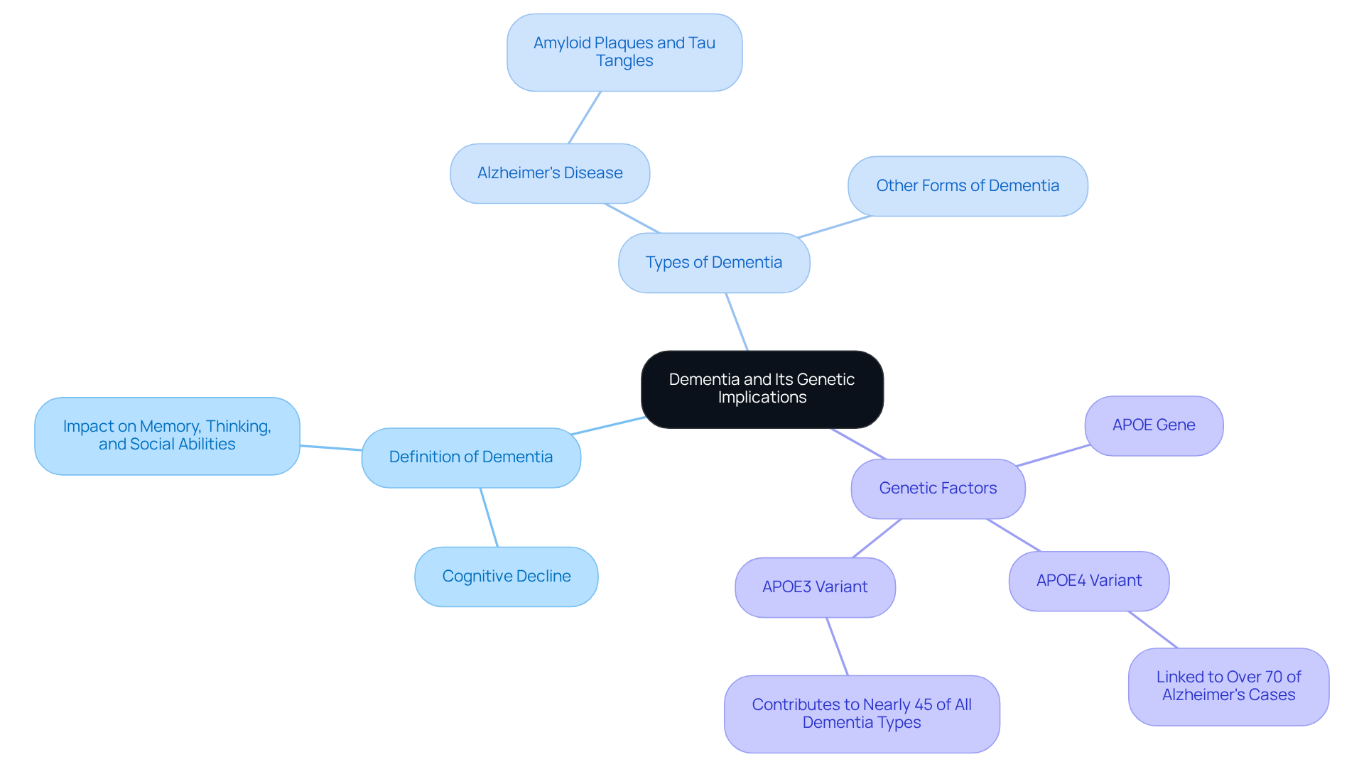 This mindmap starts with the central idea of dementia and branches out to show its definition, types, and genetic factors. Each branch represents a key aspect of dementia, helping you see how they connect and relate to the overall topic. This mindmap starts with the central idea of dementia and branches out to show its definition, types, and genetic factors. Each branch represents a key aspect of dementia, helping you see how they connect and relate to the overall topic.