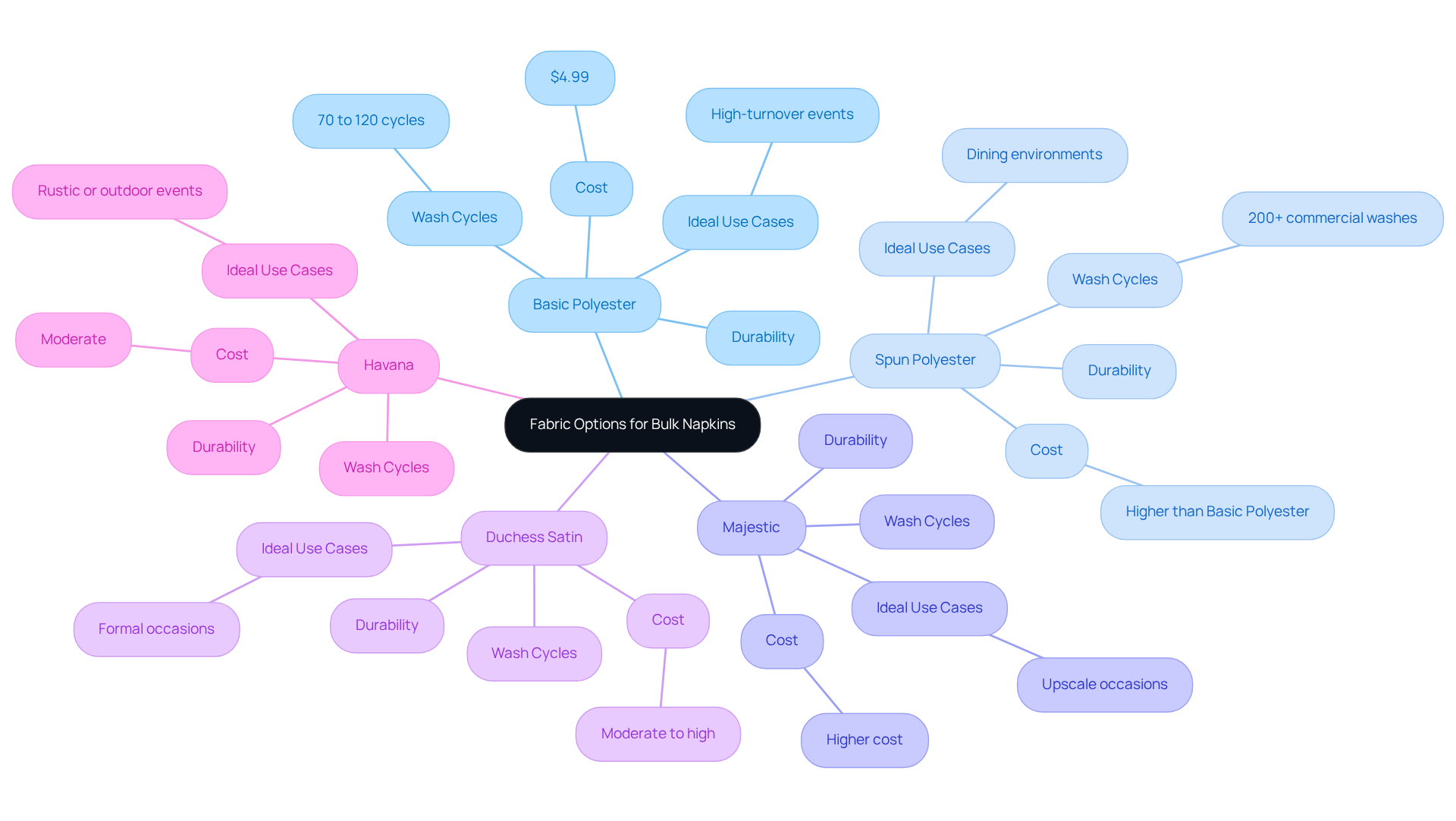 The central node represents the main topic of fabric choices. Each branch shows a different fabric type, with sub-branches detailing important features like durability and cost. This helps you quickly compare options and make informed decisions. The central node represents the main topic of fabric choices. Each branch shows a different fabric type, with sub-branches detailing important features like durability and cost. This helps you quickly compare options and make informed decisions.