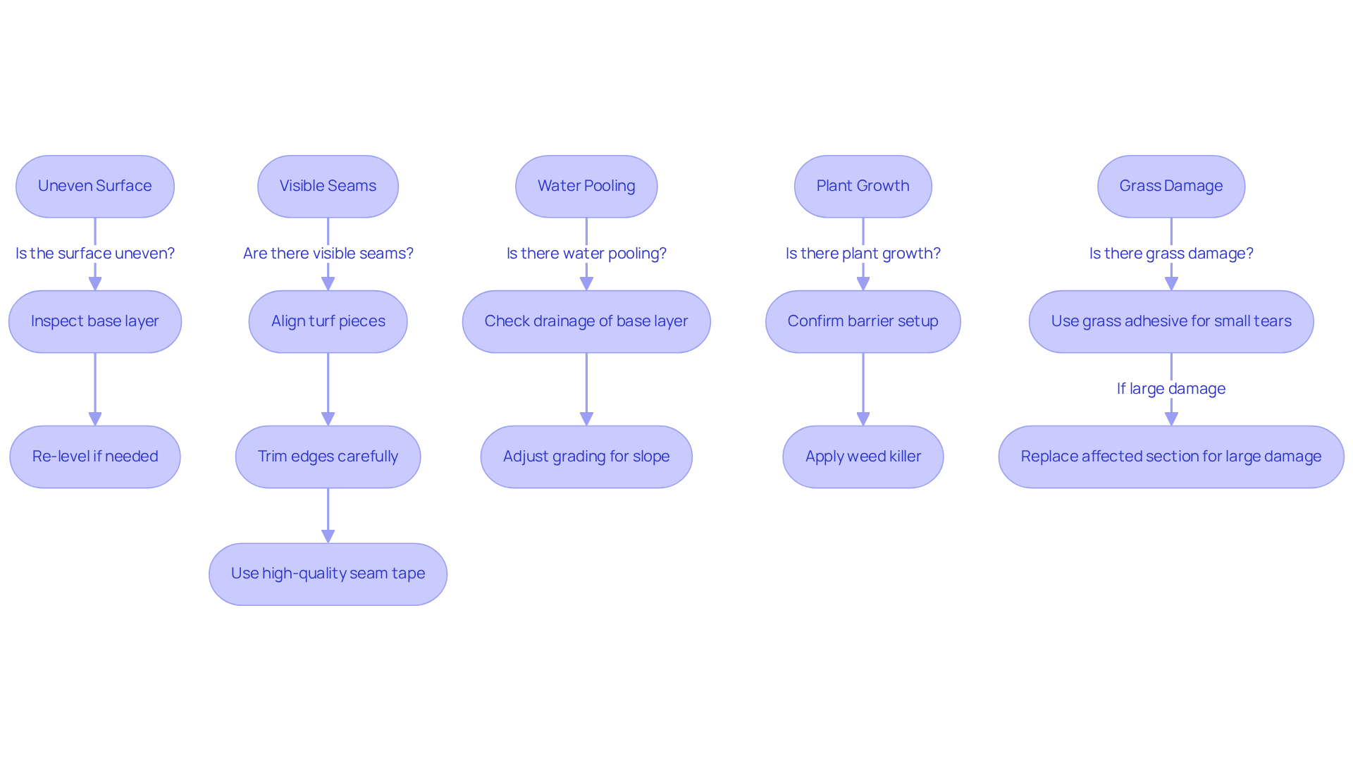 Each box represents a common problem you might face during installation. Follow the arrows to see what steps to take for each issue - it's like a guide to help you fix things!