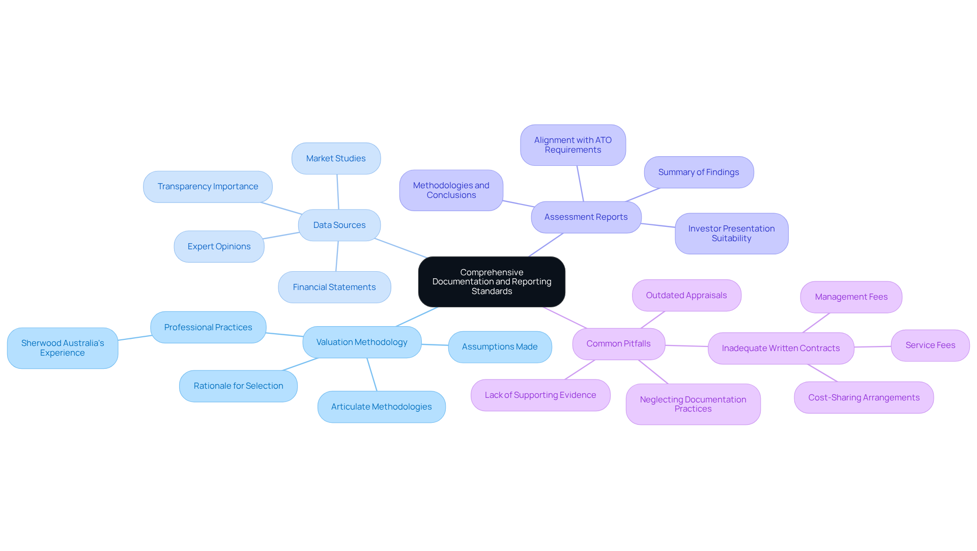This mindmap illustrates the key components of effective documentation practices for IP valuation and ATO compliance. Start at the center with the main theme, then explore each branch to understand the specific areas that need attention, including methodologies, data sources, and common pitfalls to avoid. This mindmap illustrates the key components of effective documentation practices for IP valuation and ATO compliance. Start at the center with the main theme, then explore each branch to understand the specific areas that need attention, including methodologies, data sources, and common pitfalls to avoid.