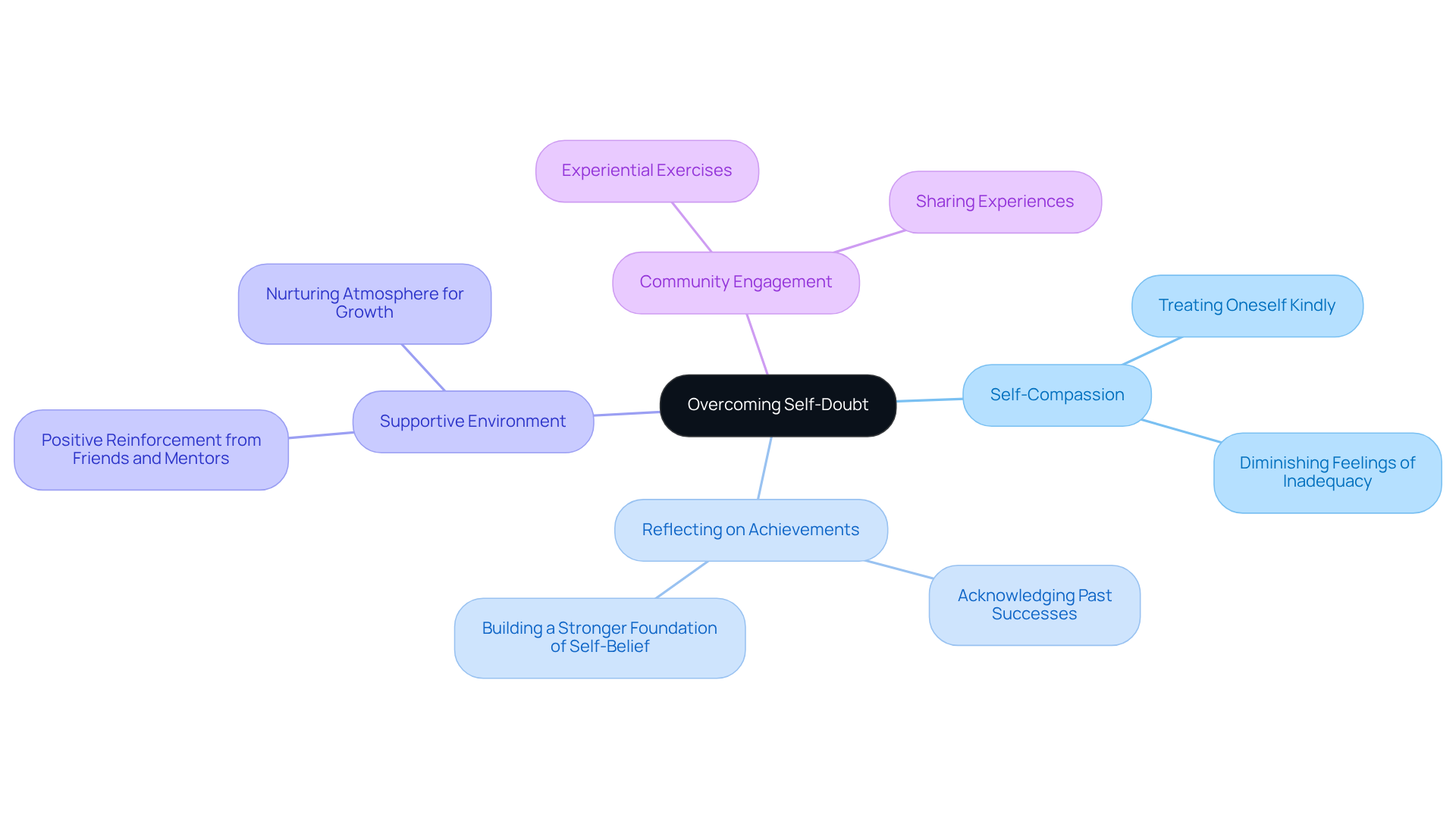This mindmap illustrates how various strategies connect to the central theme of overcoming self-doubt. Each branch represents a key strategy, with further details branching out to explain actions and concepts that support personal growth. This mindmap illustrates how various strategies connect to the central theme of overcoming self-doubt. Each branch represents a key strategy, with further details branching out to explain actions and concepts that support personal growth.