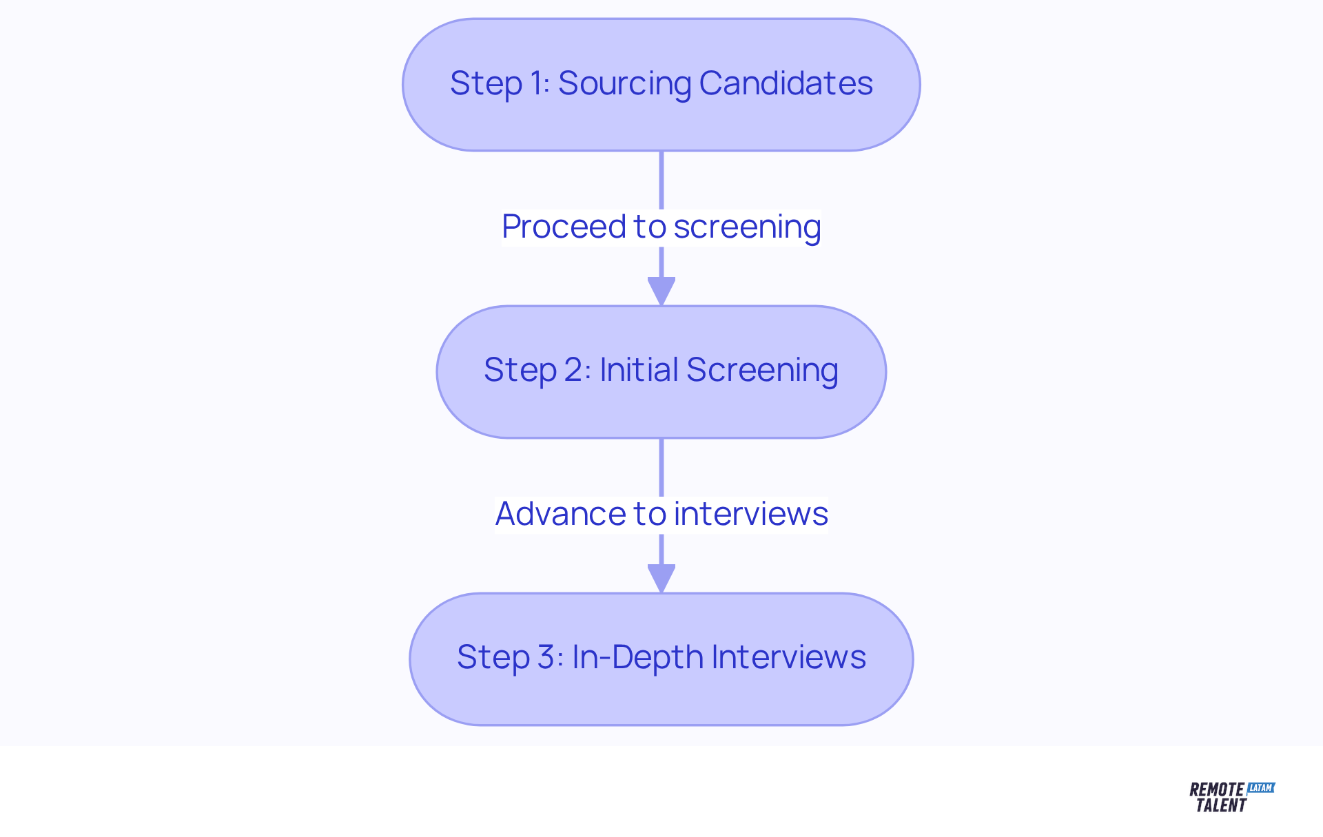 4 Steps to Hire Digital Marketing Employees for Your Agency - Remote ...
