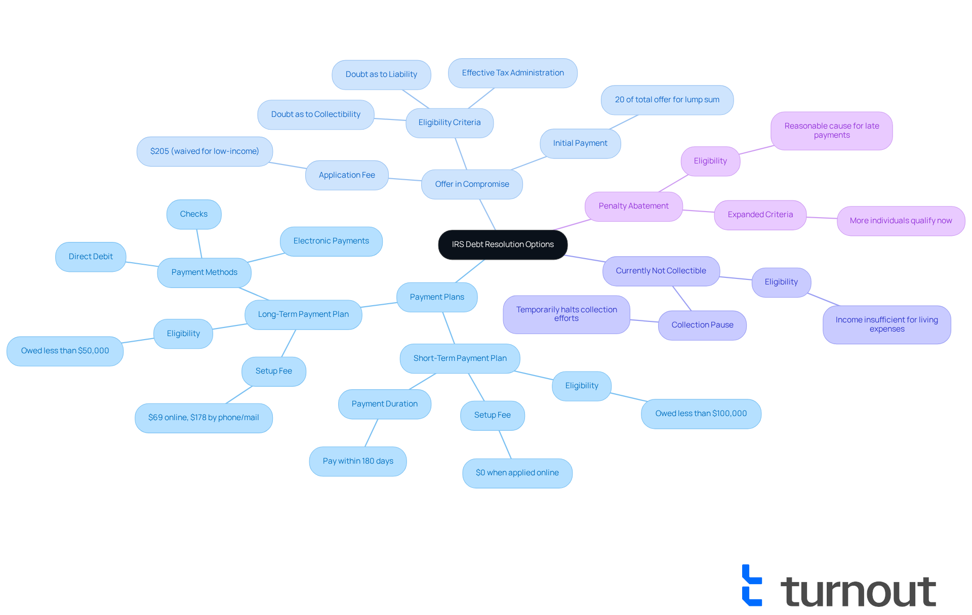 The central node represents the main topic of IRS debt resolution. Each branch shows a different option available to taxpayers, with further details on eligibility and features. This layout helps you quickly understand your choices and what each entails.