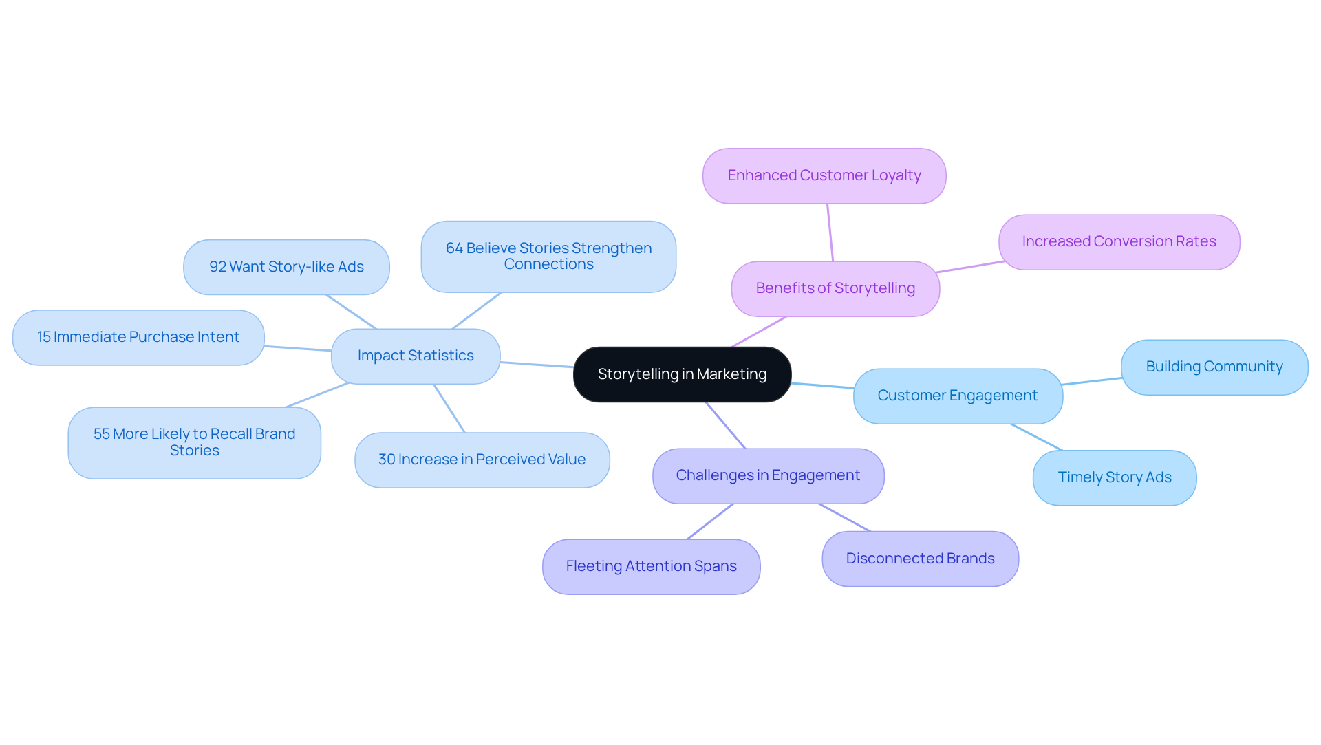 Start at the center with the main theme of storytelling, and follow the branches to see key points and statistics that illustrate its importance in engaging customers. Start at the center with the main theme of storytelling, and follow the branches to see key points and statistics that illustrate its importance in engaging customers.