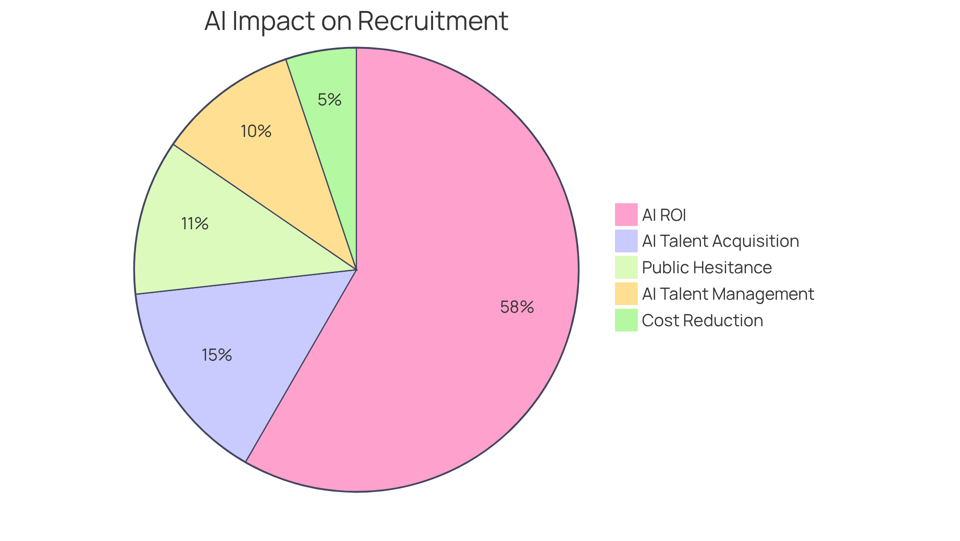 Each slice of the pie shows a different aspect of how AI is influencing recruitment — from usage rates to public opinions. The bigger the slice, the greater the percentage it represents.