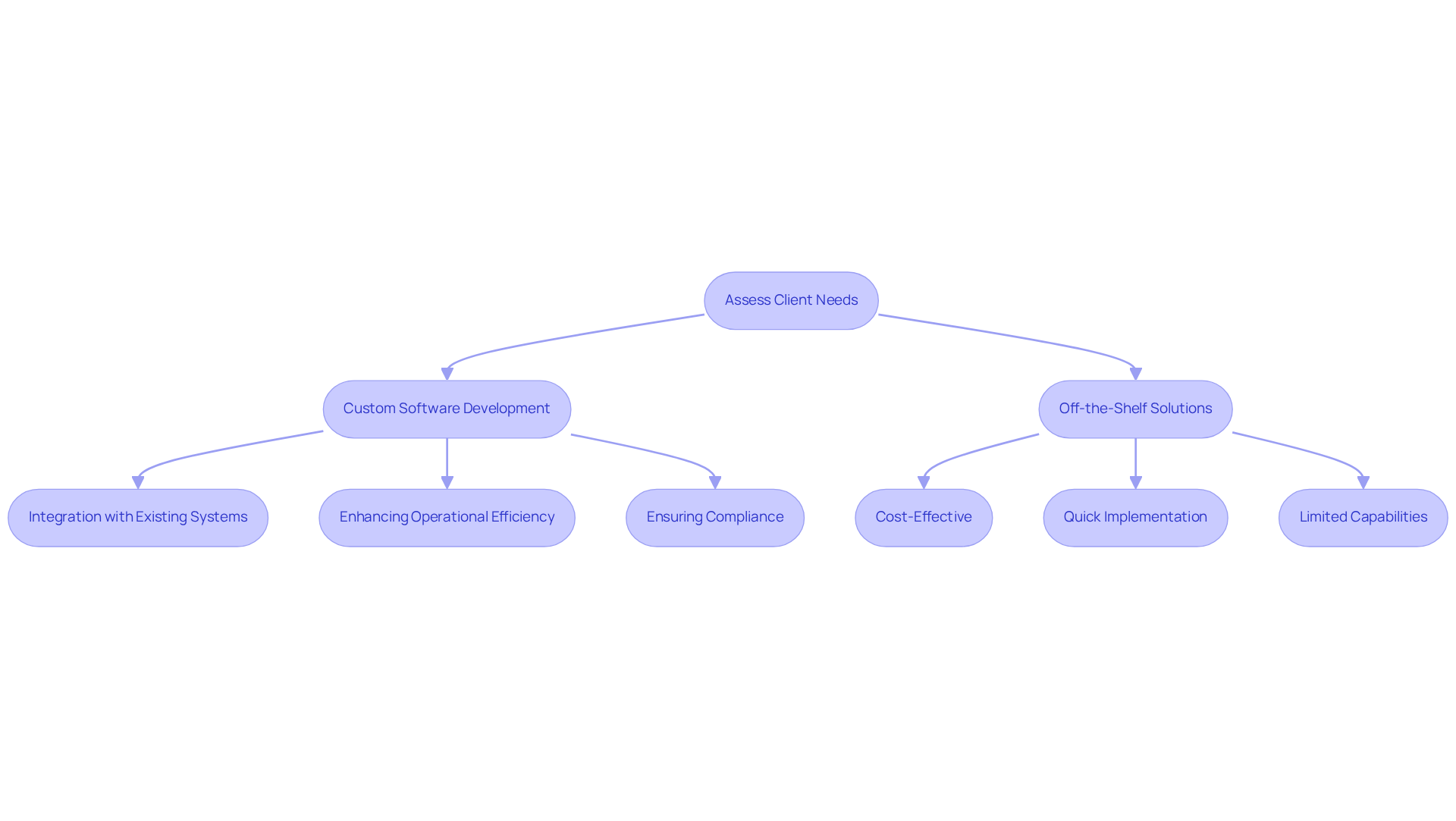 This flowchart illustrates the decision-making process for hedge funds when choosing between custom software and off-the-shelf solutions. Follow the arrows to see how firms assess their needs and the steps they take based on their operational requirements.