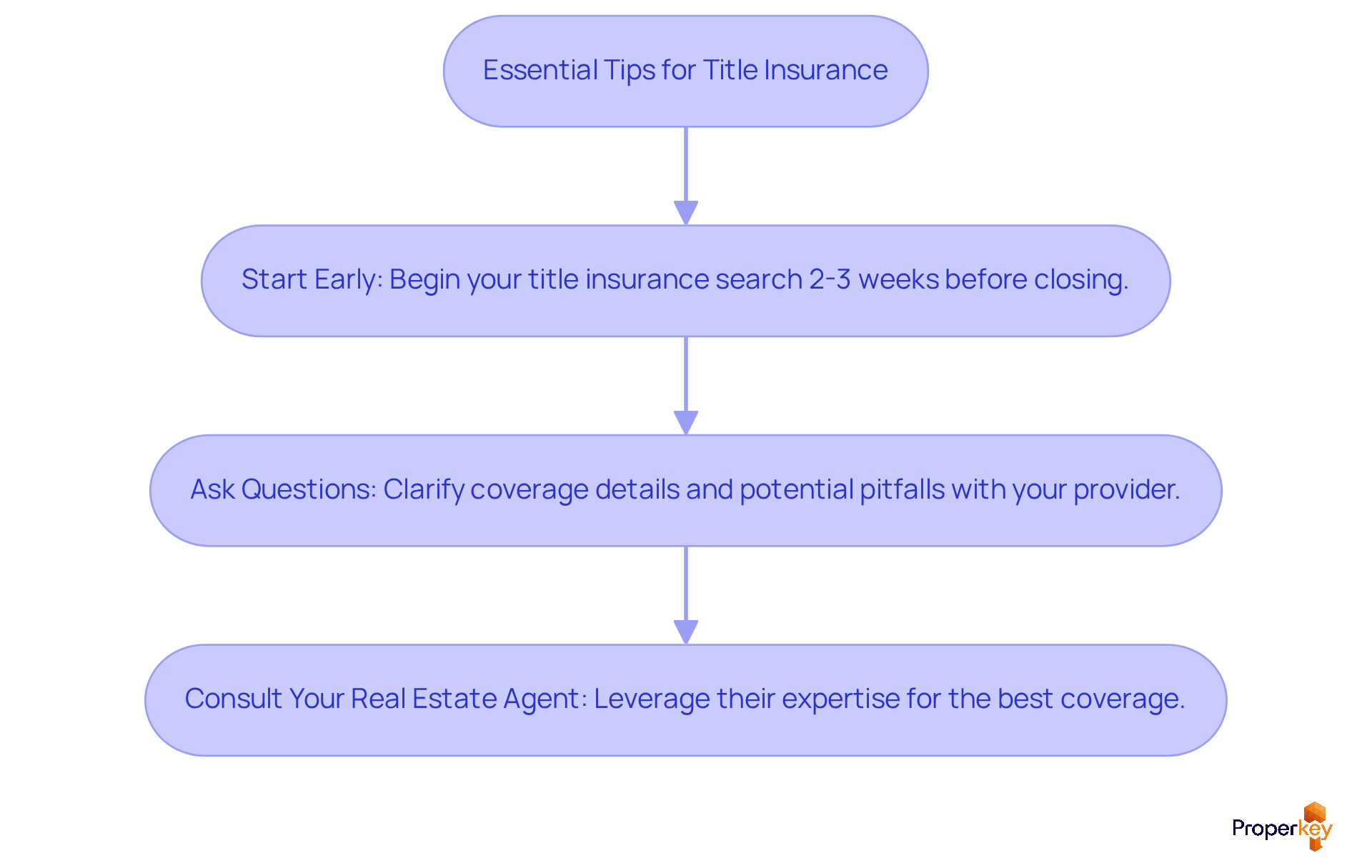 Each box represents a crucial step in the title insurance process. Follow the arrows to see the recommended order of actions to protect your investment effectively. Each box represents a crucial step in the title insurance process. Follow the arrows to see the recommended order of actions to protect your investment effectively.