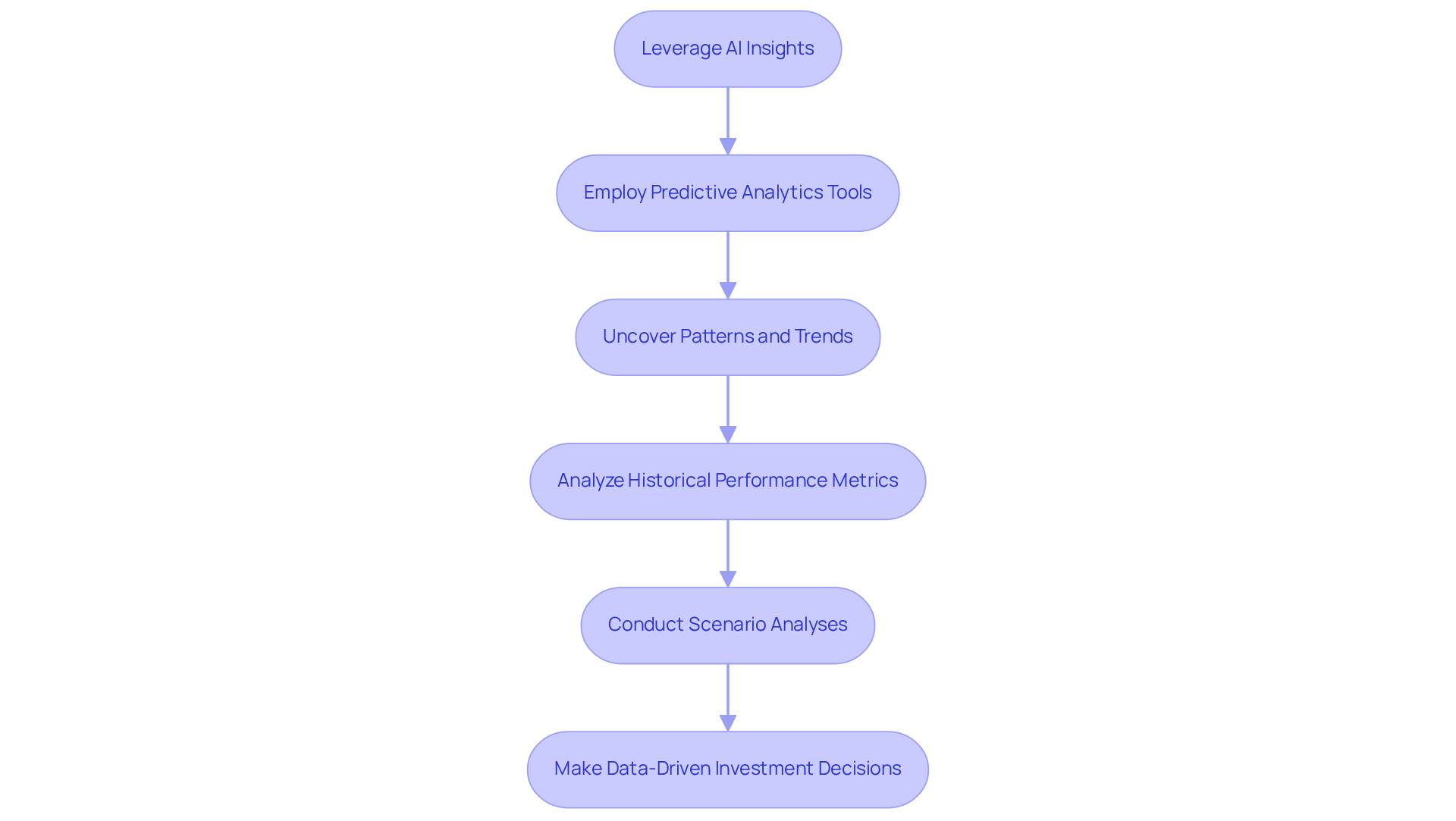This flowchart outlines the steps to effectively use AI insights in venture capital investments. Each step shows how to move from data analysis to making informed decisions, ensuring a clear understanding of the process.