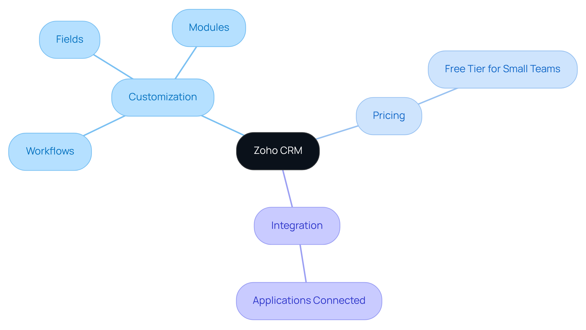 The center represents Zoho CRM, and the branches show its key features. Each branch highlights how customization, pricing, and integration contribute to making Zoho a flexible and affordable CRM solution. The center represents Zoho CRM, and the branches show its key features. Each branch highlights how customization, pricing, and integration contribute to making Zoho a flexible and affordable CRM solution.