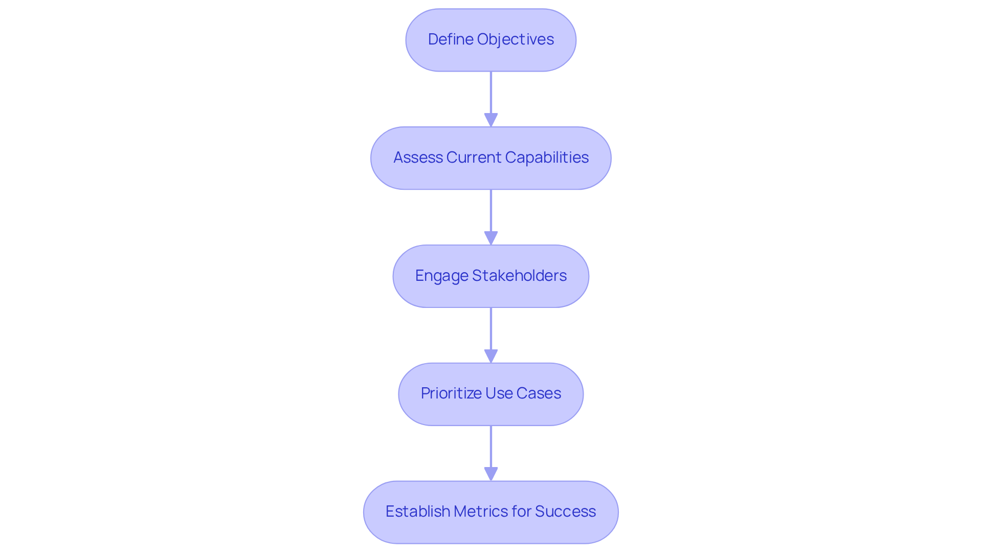 Each box represents a critical step in the planning process. Follow the arrows to see how each step leads to the next, guiding organizations in their AI deployment journey.