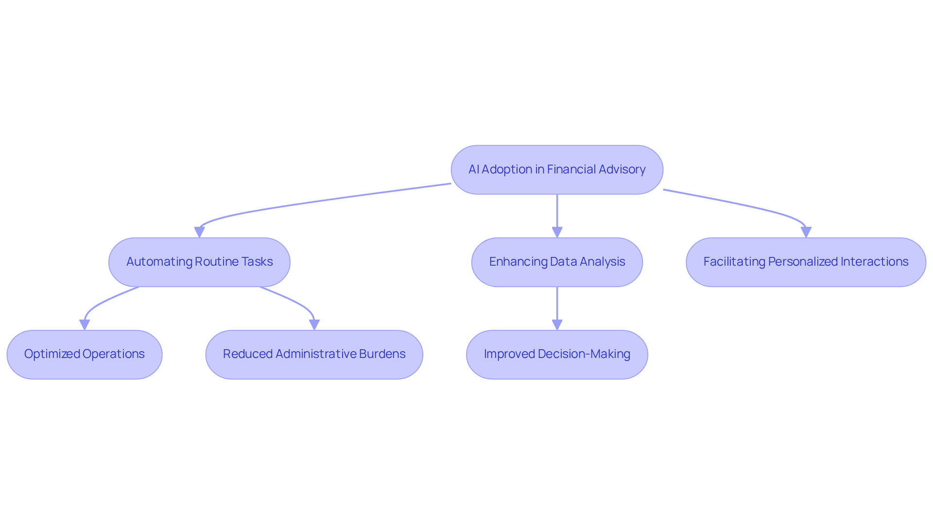 Follow the arrows to see how AI adoption leads to various improvements in financial advisory services - each step shows a benefit that enhances the overall process.