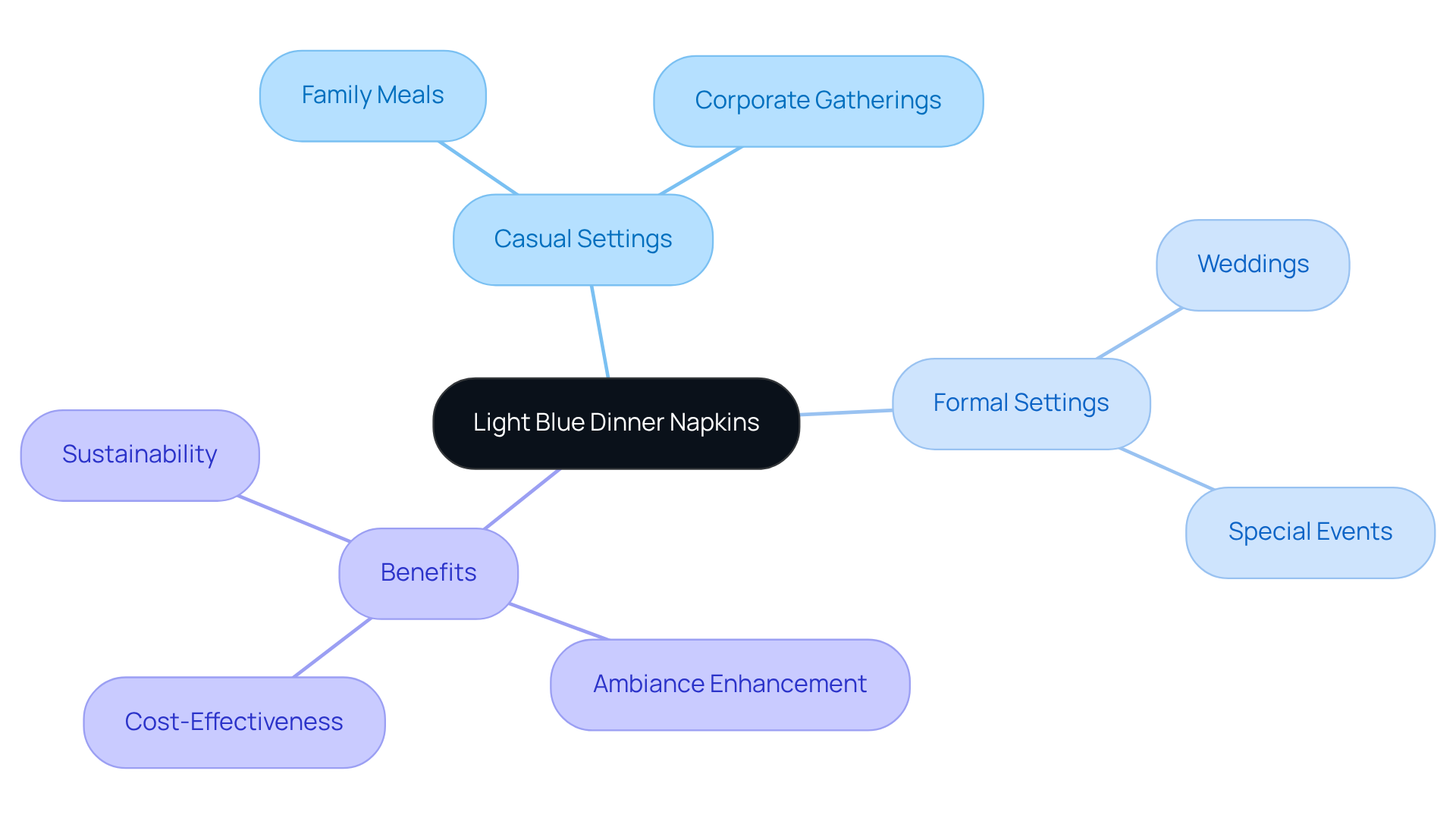 The central node represents the main topic, while the branches show different settings and benefits. Each branch helps you understand how light blue napkins can enhance various occasions.