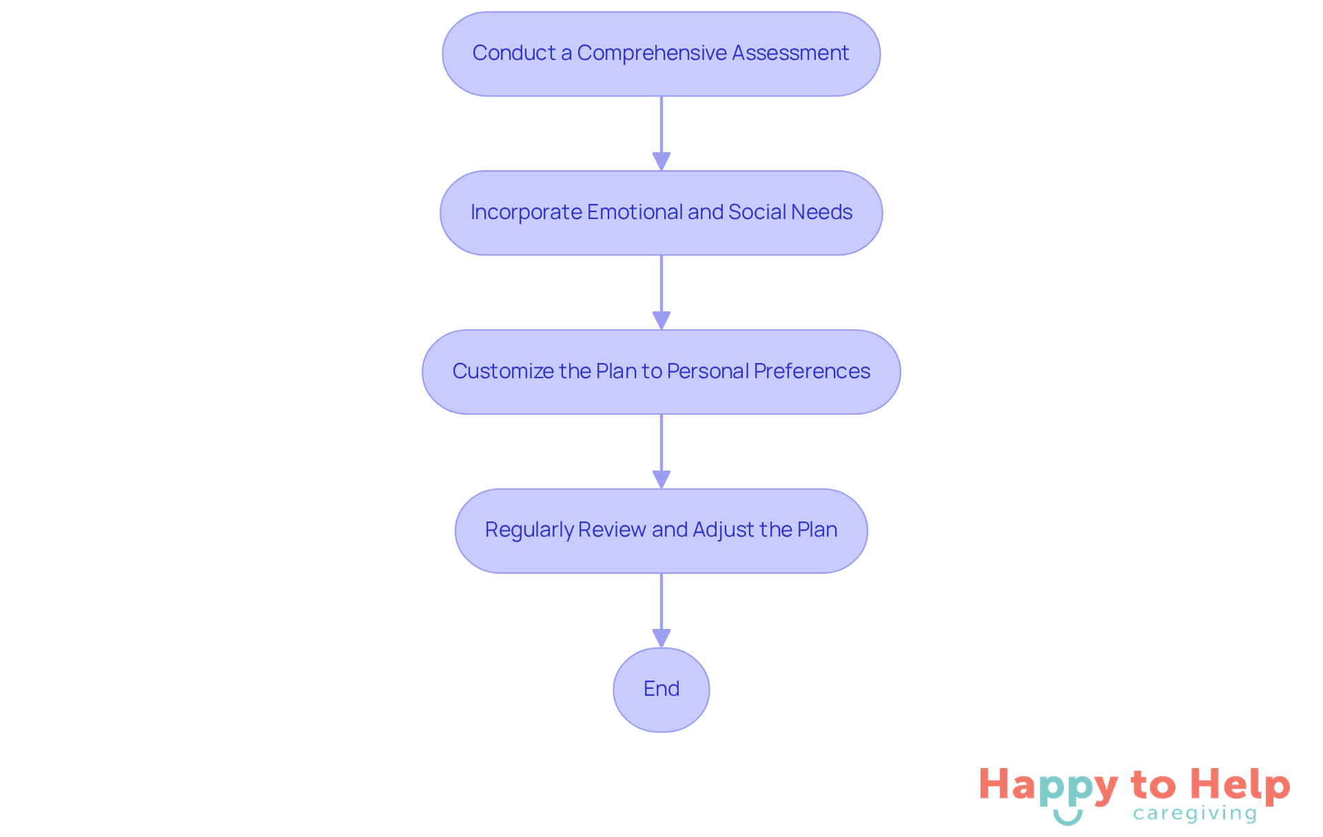Each box represents a crucial step in the process of assessing and planning care for seniors. Follow the arrows to see how each step builds on the previous one, ensuring that care is personalized and effective.