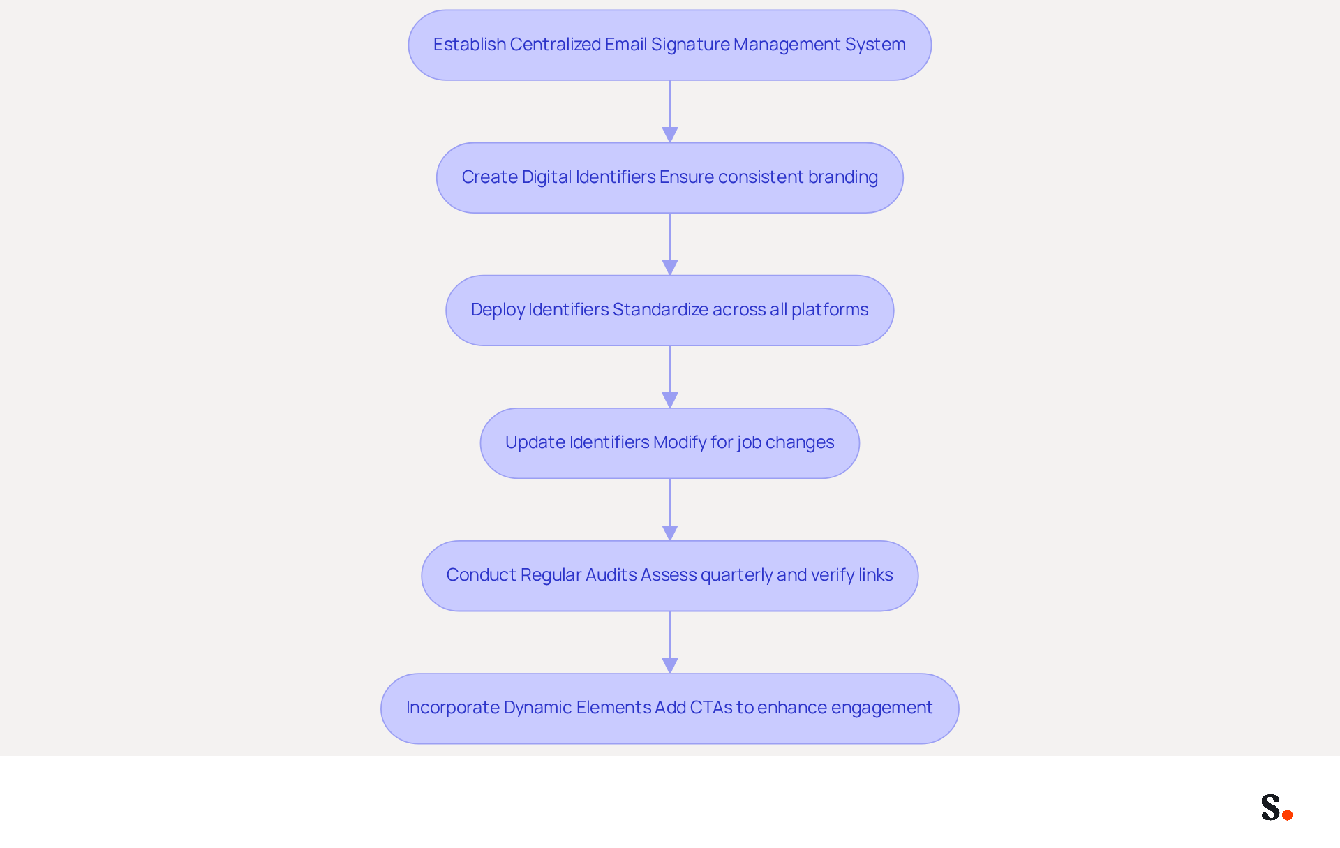 This flowchart outlines the steps to set up a centralized email signature management system. Each box represents a key action in the process, showing how they connect to enhance brand integrity and engagement. Follow the arrows to see how each step builds on the previous one. This flowchart outlines the steps to set up a centralized email signature management system. Each box represents a key action in the process, showing how they connect to enhance brand integrity and engagement. Follow the arrows to see how each step builds on the previous one.