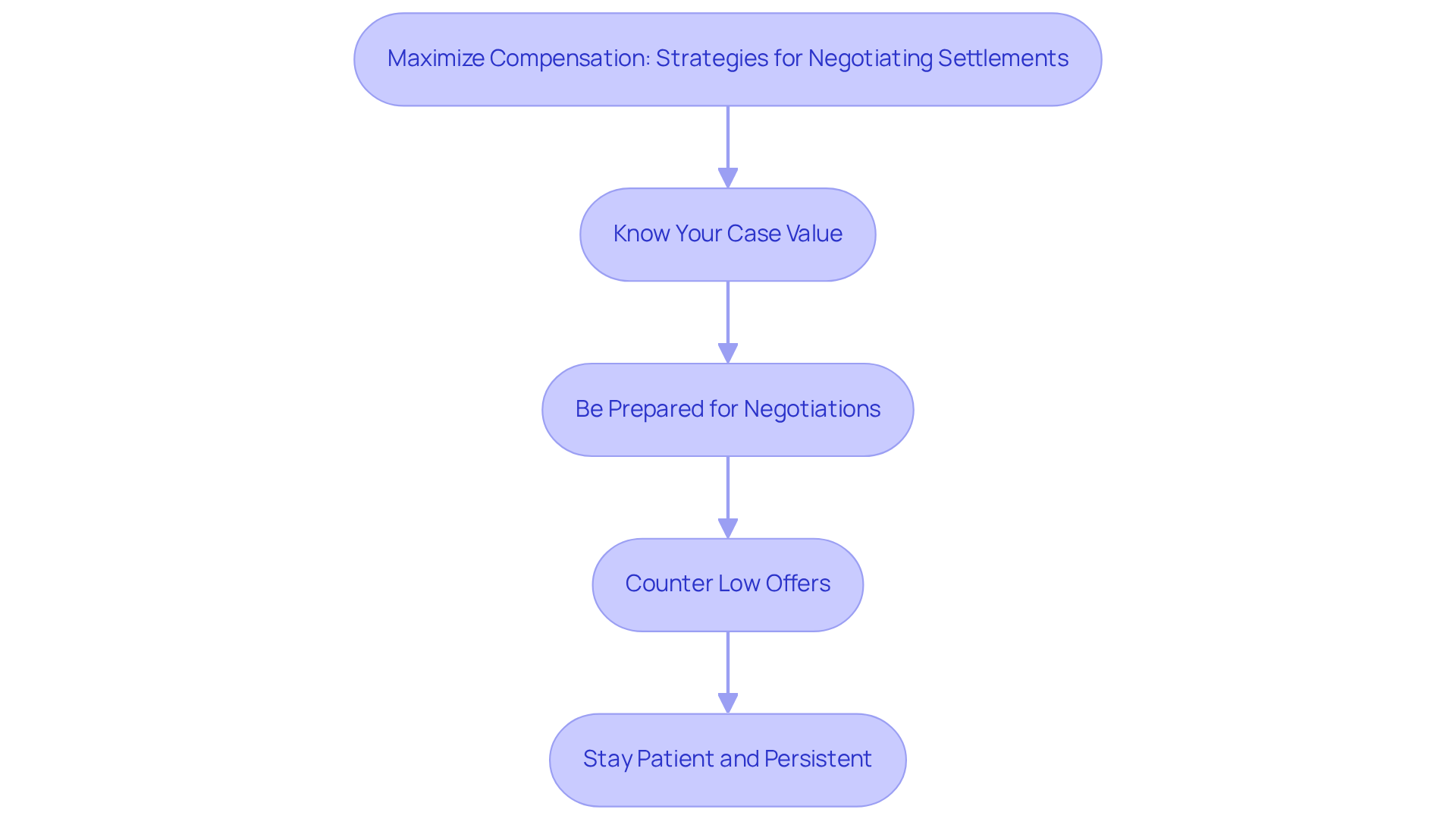 This flowchart guides you through the steps to negotiate settlements effectively. Each box represents a key strategy, and the arrows show the order in which to approach them. Follow the flow to maximize your chances of receiving the compensation you deserve. This flowchart guides you through the steps to negotiate settlements effectively. Each box represents a key strategy, and the arrows show the order in which to approach them. Follow the flow to maximize your chances of receiving the compensation you deserve.
