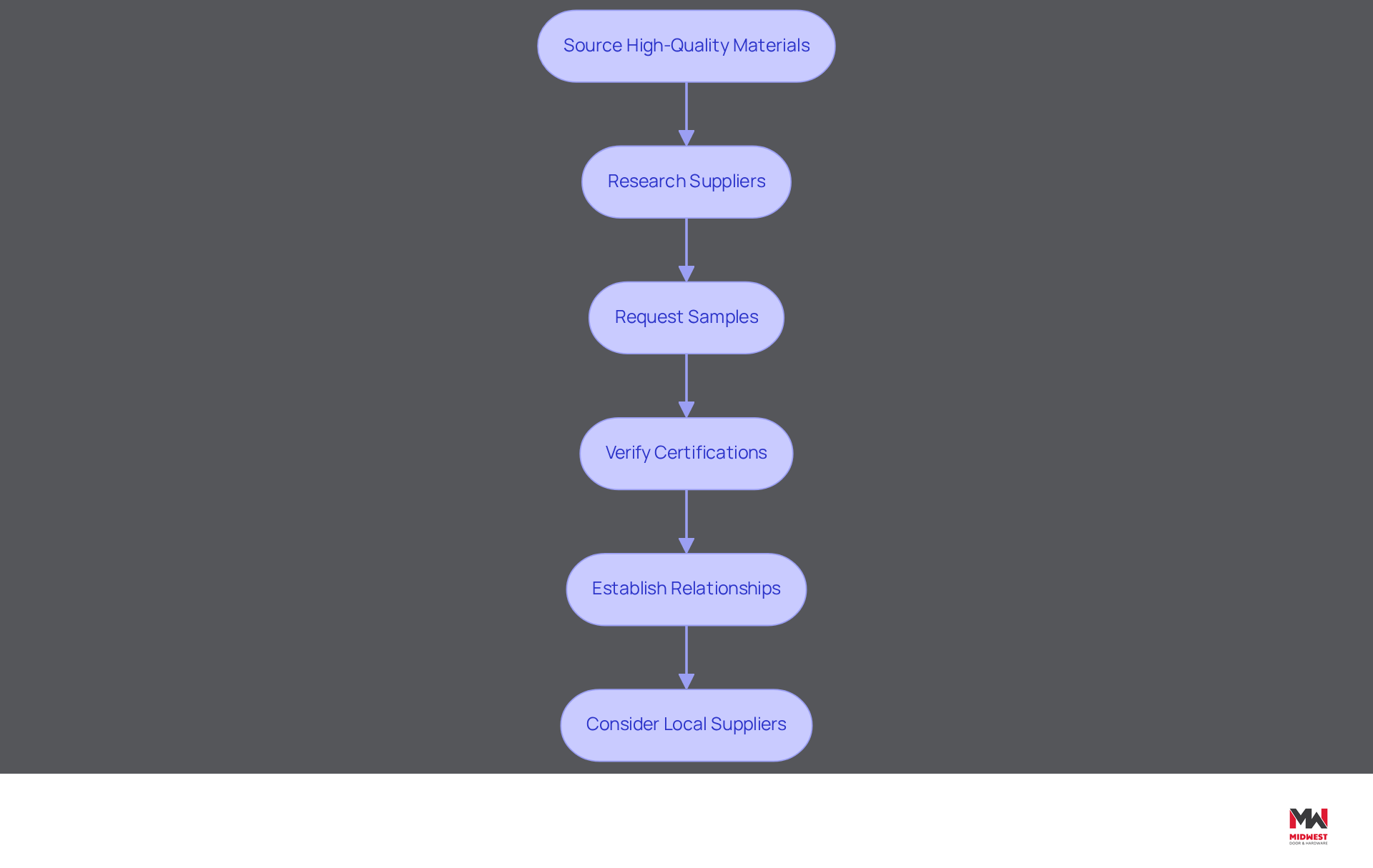 This flowchart guides contractors through the essential steps for sourcing high-quality materials. Each box represents a key practice, and the arrows show the order in which to follow them. Start at the top and move down to ensure you're covering all important aspects! This flowchart guides contractors through the essential steps for sourcing high-quality materials. Each box represents a key practice, and the arrows show the order in which to follow them. Start at the top and move down to ensure you're covering all important aspects!