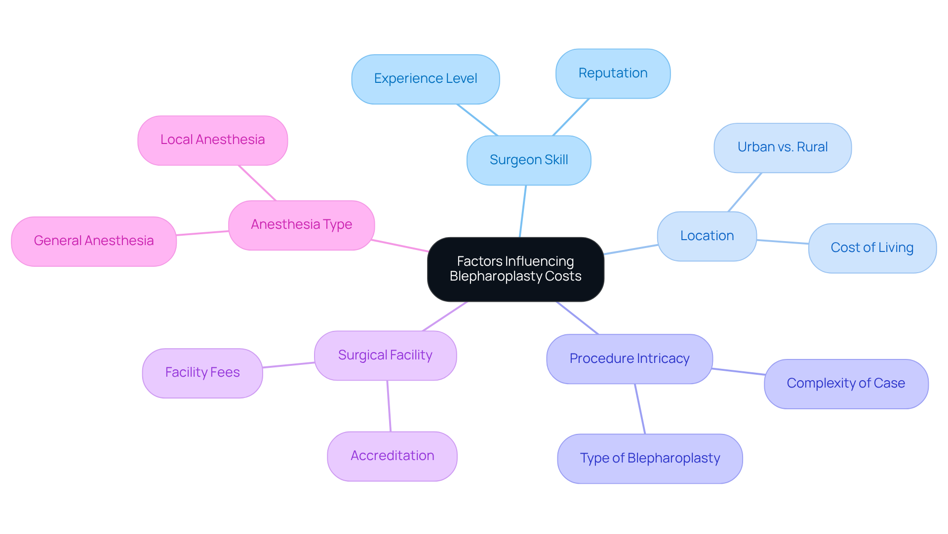 This mindmap illustrates the various factors that can affect the cost of blepharoplasty. Each branch represents a key factor, and the sub-branches provide more details about how these factors can influence your overall investment in the procedure. Follow the branches to understand how each element contributes to the total cost. This mindmap illustrates the various factors that can affect the cost of blepharoplasty. Each branch represents a key factor, and the sub-branches provide more details about how these factors can influence your overall investment in the procedure. Follow the branches to understand how each element contributes to the total cost.