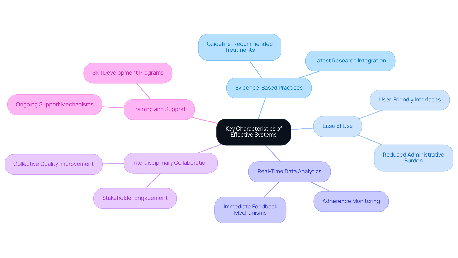 The central node represents the main topic, while the branches show the key characteristics that make these systems effective. Each sub-branch provides additional details or examples, helping you understand how each characteristic contributes to improved patient care.