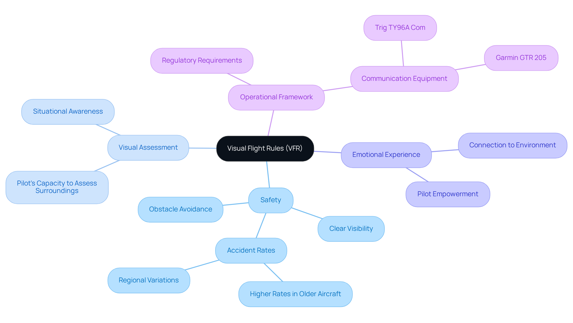 Start at the center with VFR, then explore the branches to see how safety, visual assessment, and the emotional journey of flying connect to the overall experience.