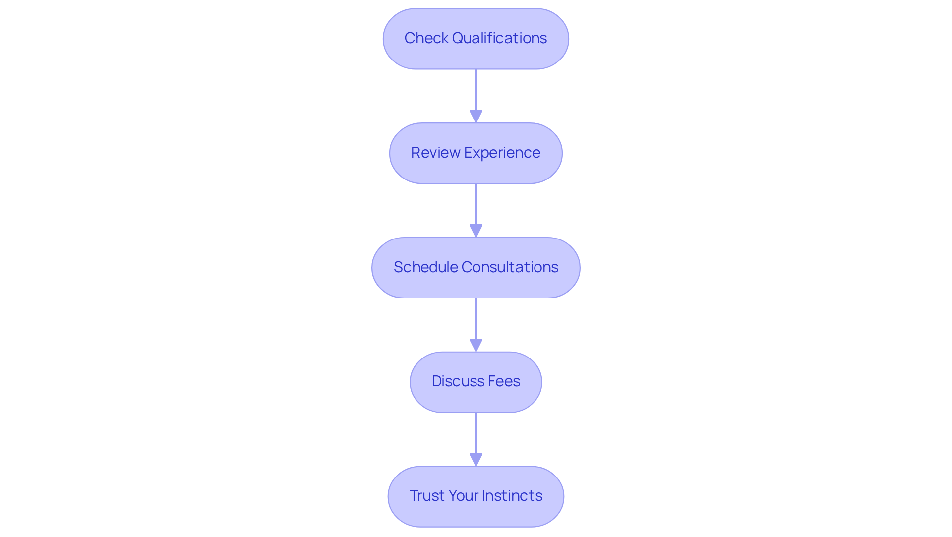 Each box represents a step in the process of choosing an immigration lawyer. Follow the arrows to see how to move from one step to the next, ensuring you cover all important aspects before making your decision.