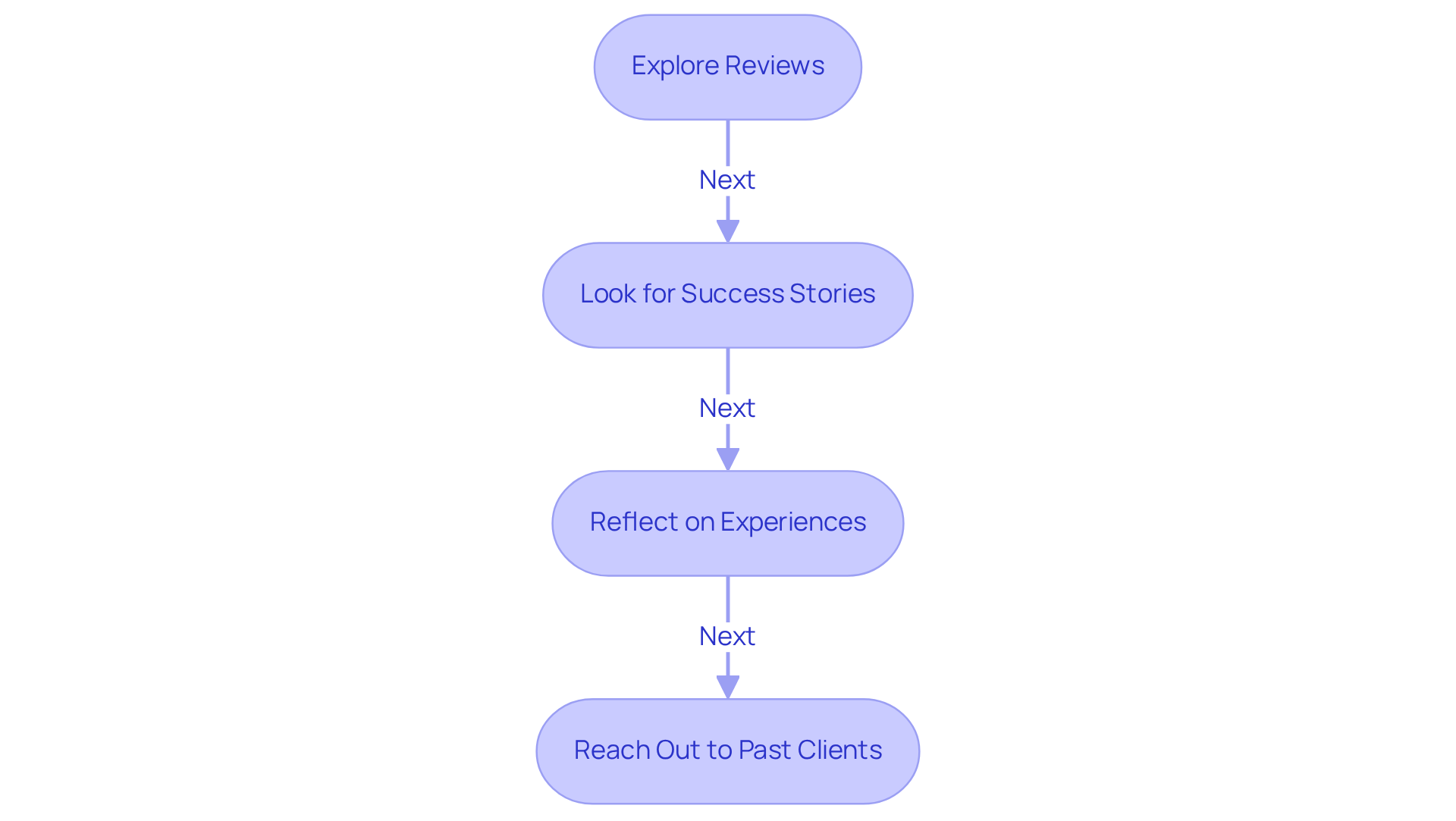 Follow the arrows to see the steps you should take when choosing a provider. Each box represents a key action to help you make an informed decision.