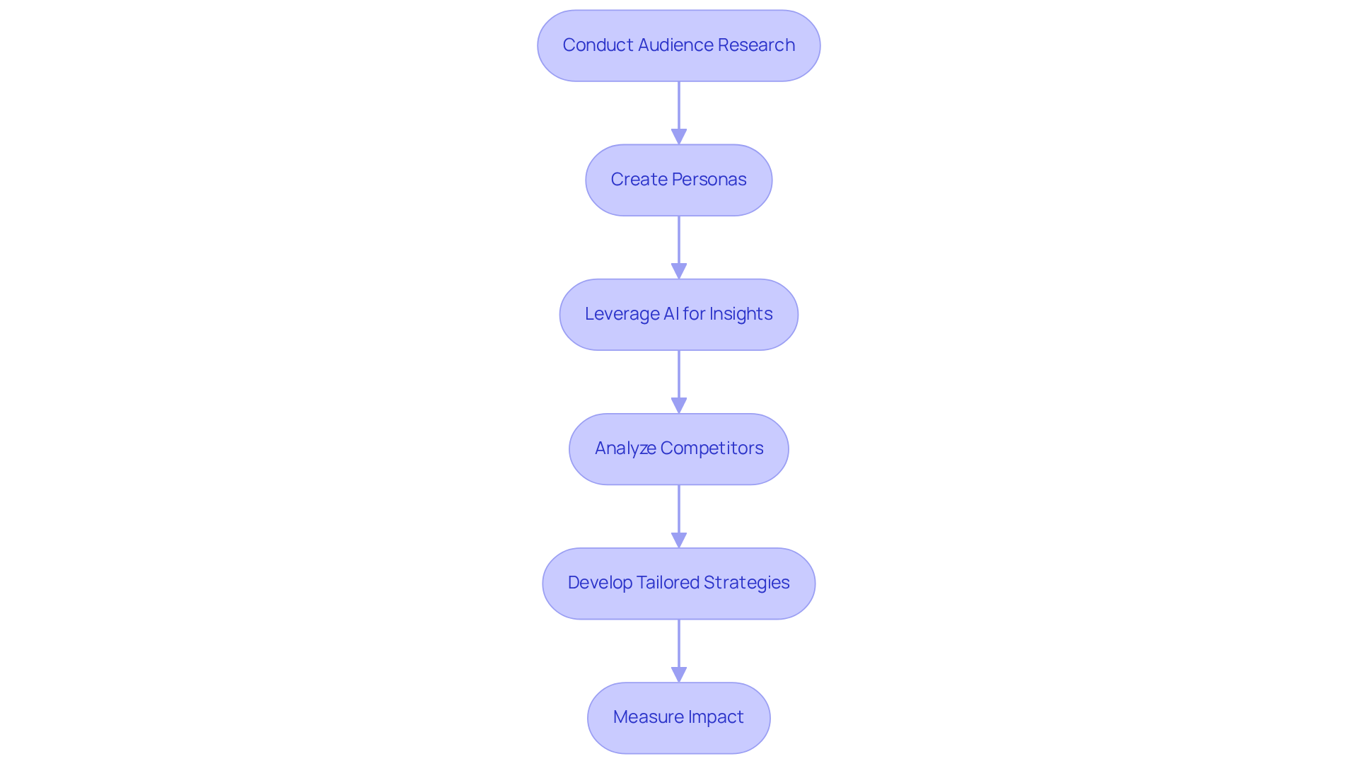 Follow the arrows to see how each step leads to the next in understanding your audience and creating effective strategies. Each box represents a key action in the process.