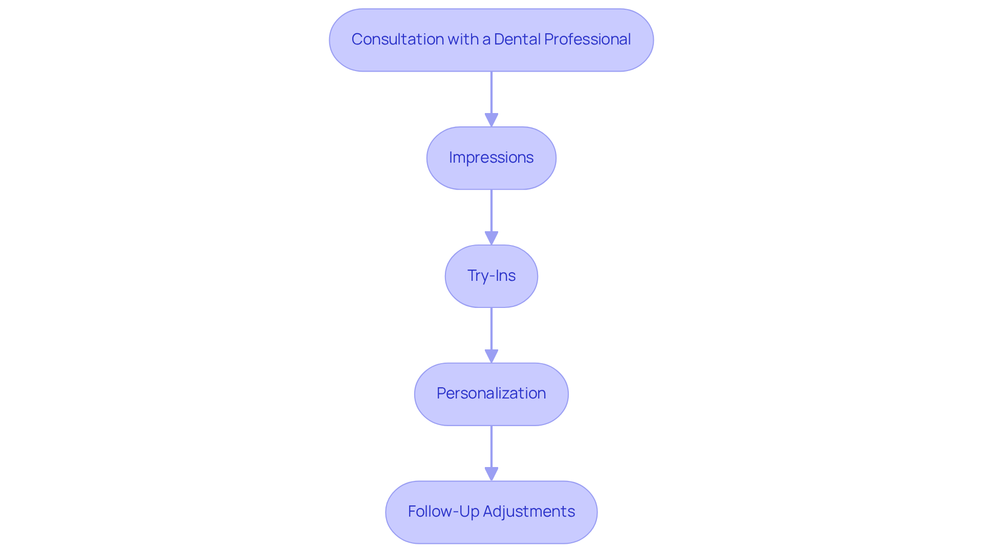 Each box represents a crucial step in the denture fitting process. Follow the arrows to see how each step leads to the next, ensuring your denture is comfortable and personalized just for you.