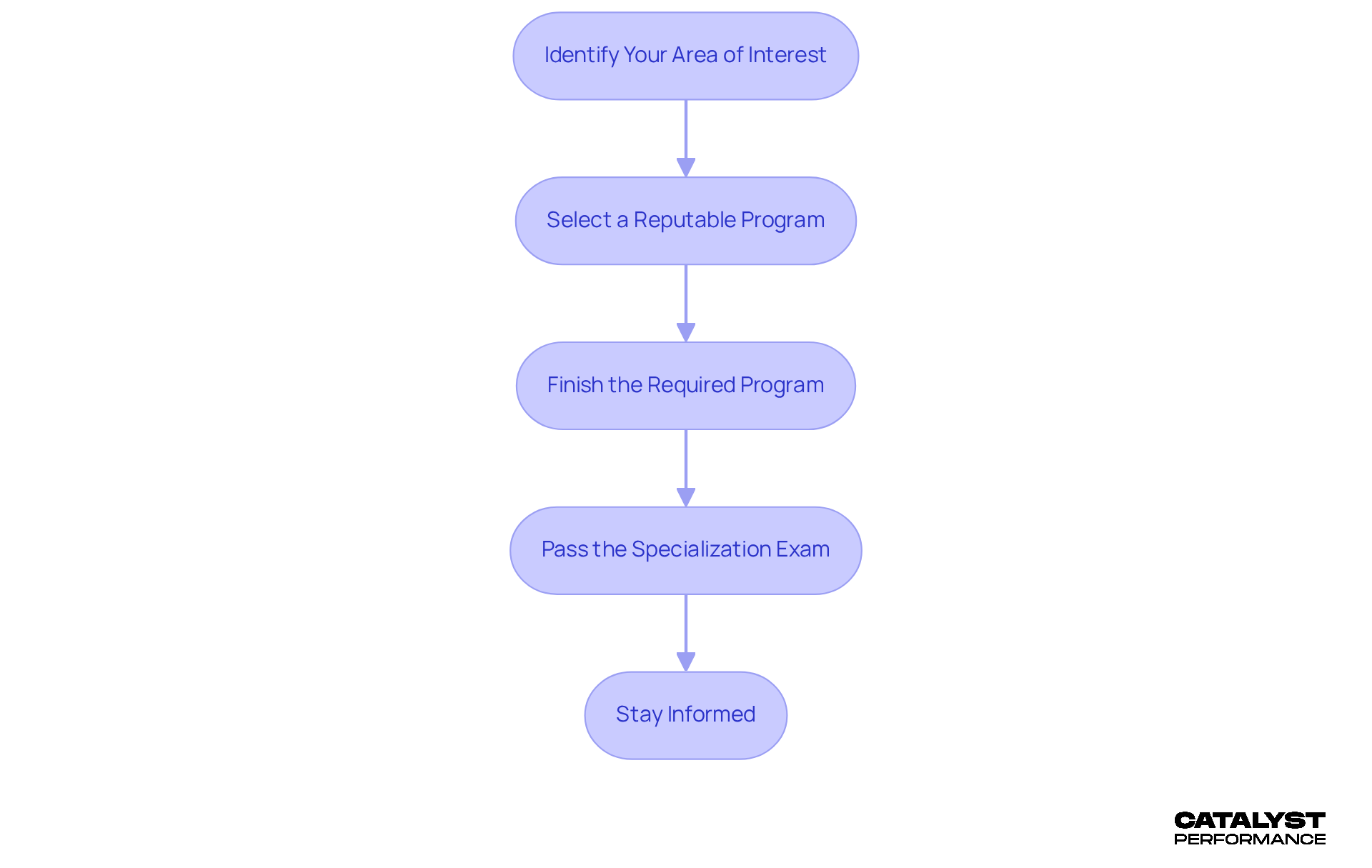 Each box represents a crucial step in your journey to becoming a specialized instructor. Follow the arrows to see how each step builds on the previous one, guiding you toward your certification.