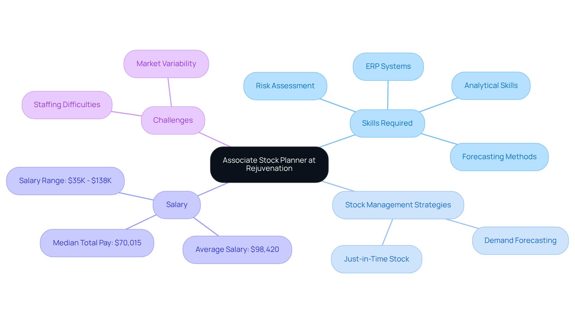 The central node represents the role, while branches show the skills, strategies, salary, and challenges associated with it. Each branch helps visualize how these elements contribute to the planner's importance in a company. The central node represents the role, while branches show the skills, strategies, salary, and challenges associated with it. Each branch helps visualize how these elements contribute to the planner's importance in a company.