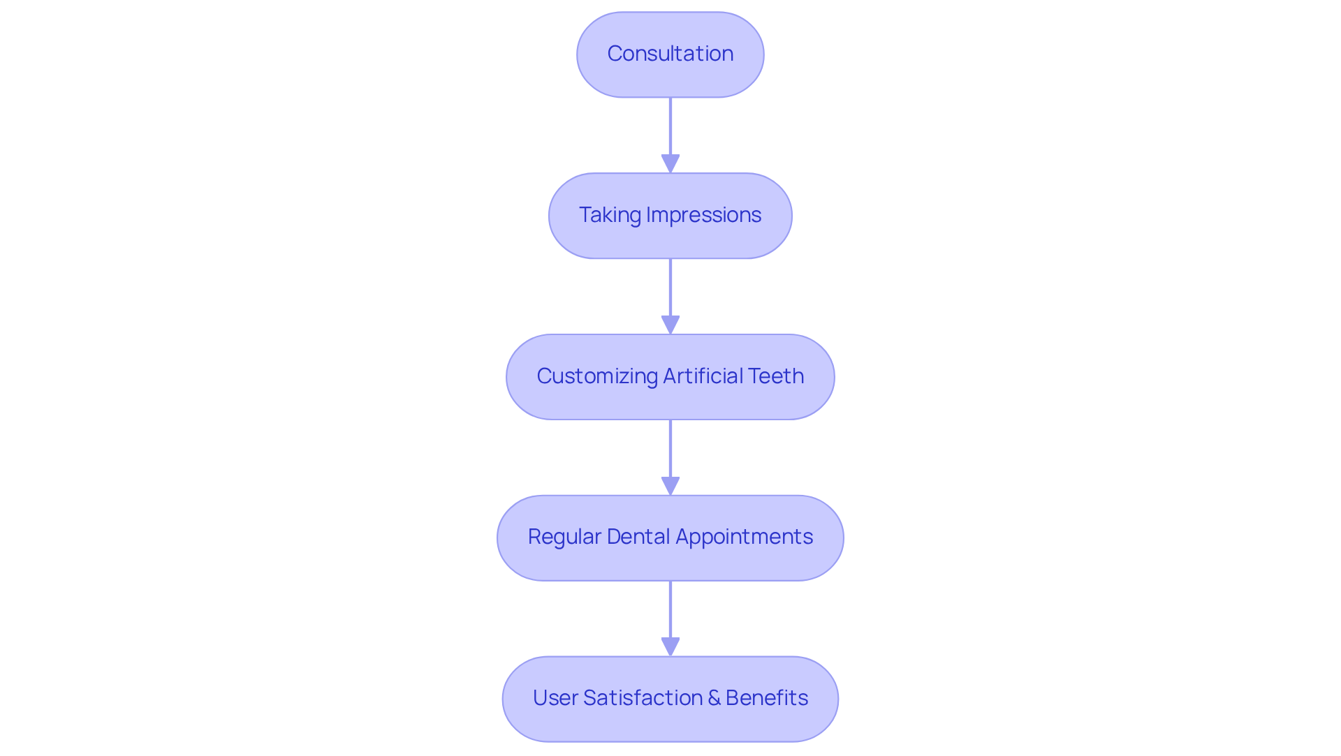 This flowchart outlines the journey to getting suction roofless dentures, starting from the consultation to the customization and the ongoing benefits experienced by users. Each box represents a step in the process, helping you visualize how everything connects.
