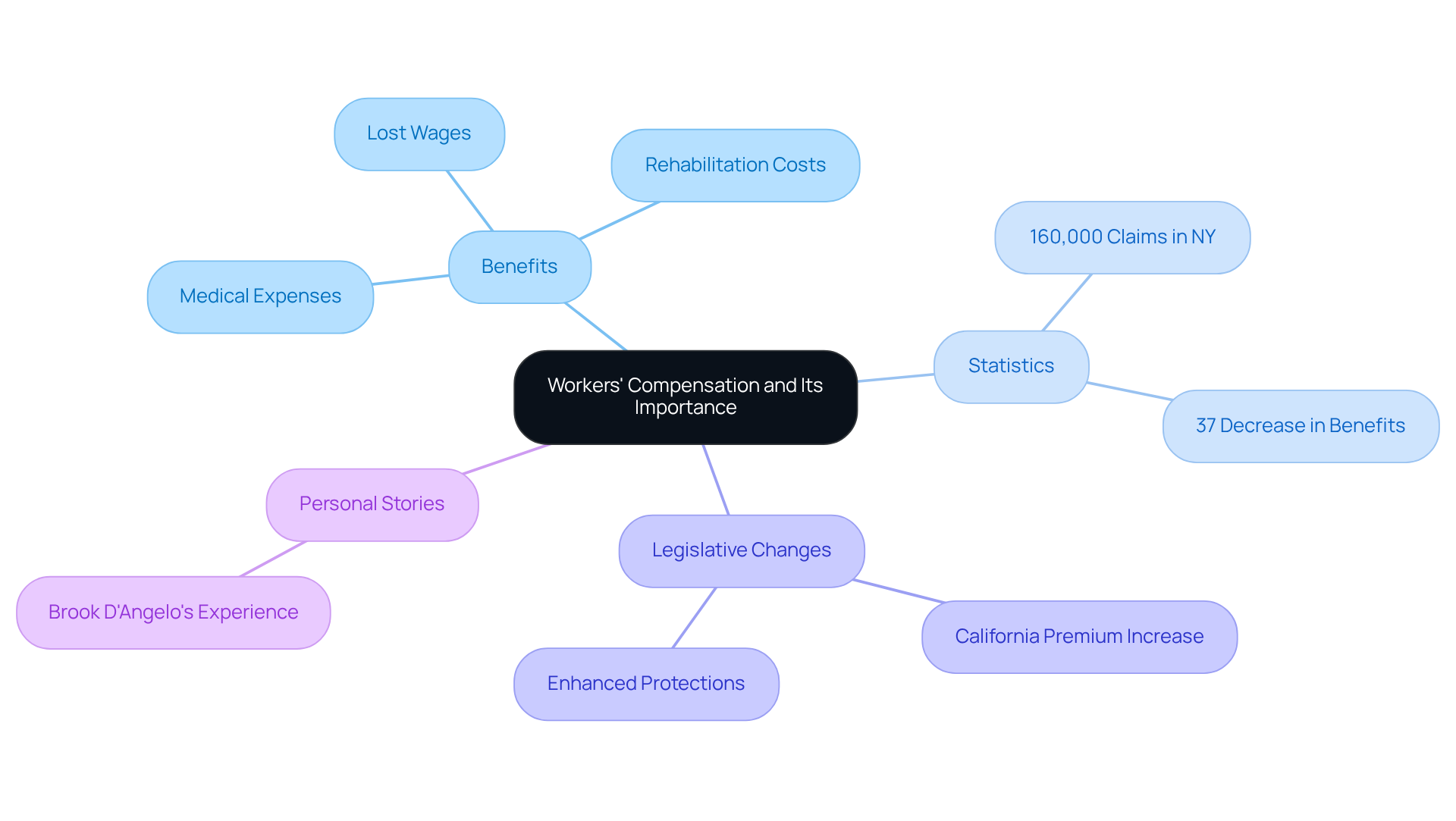 This mindmap starts with the central idea of workers' compensation and branches out into various important aspects. Each branch represents a different topic related to workers' compensation, helping you see how they connect and contribute to the overall understanding of the system.