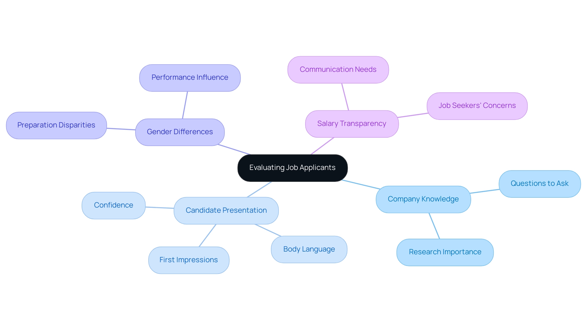 Each branch represents a key theme in the evaluation process, with sub-branches detailing specific considerations relevant to each theme.