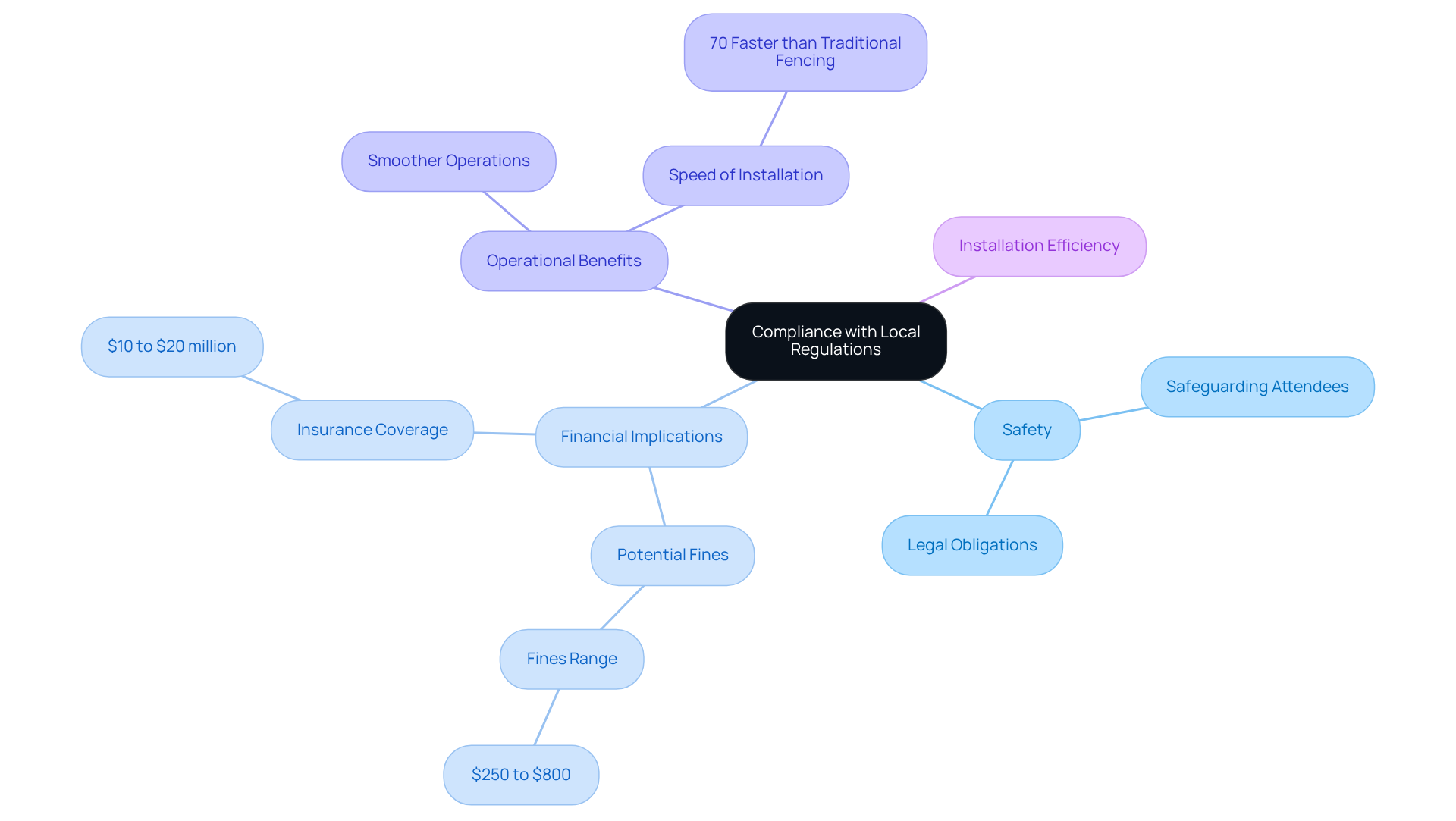 The central node represents the main topic of compliance, while the branches illustrate related aspects. Each branch provides insights into how compliance impacts safety, finances, operations, and efficiency. The central node represents the main topic of compliance, while the branches illustrate related aspects. Each branch provides insights into how compliance impacts safety, finances, operations, and efficiency.