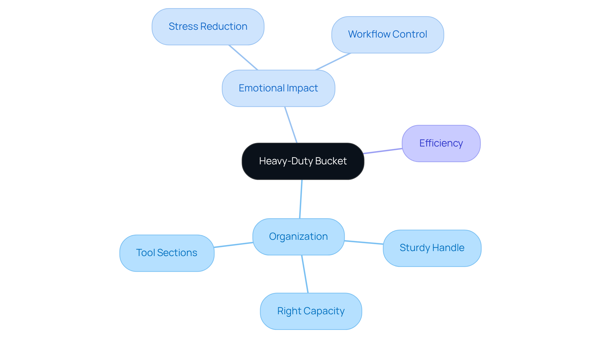 The central idea is the heavy-duty bucket; each branch represents related themes such as how organization and emotional factors tie into effective window cleaning. The more branches, the more layers of importance!