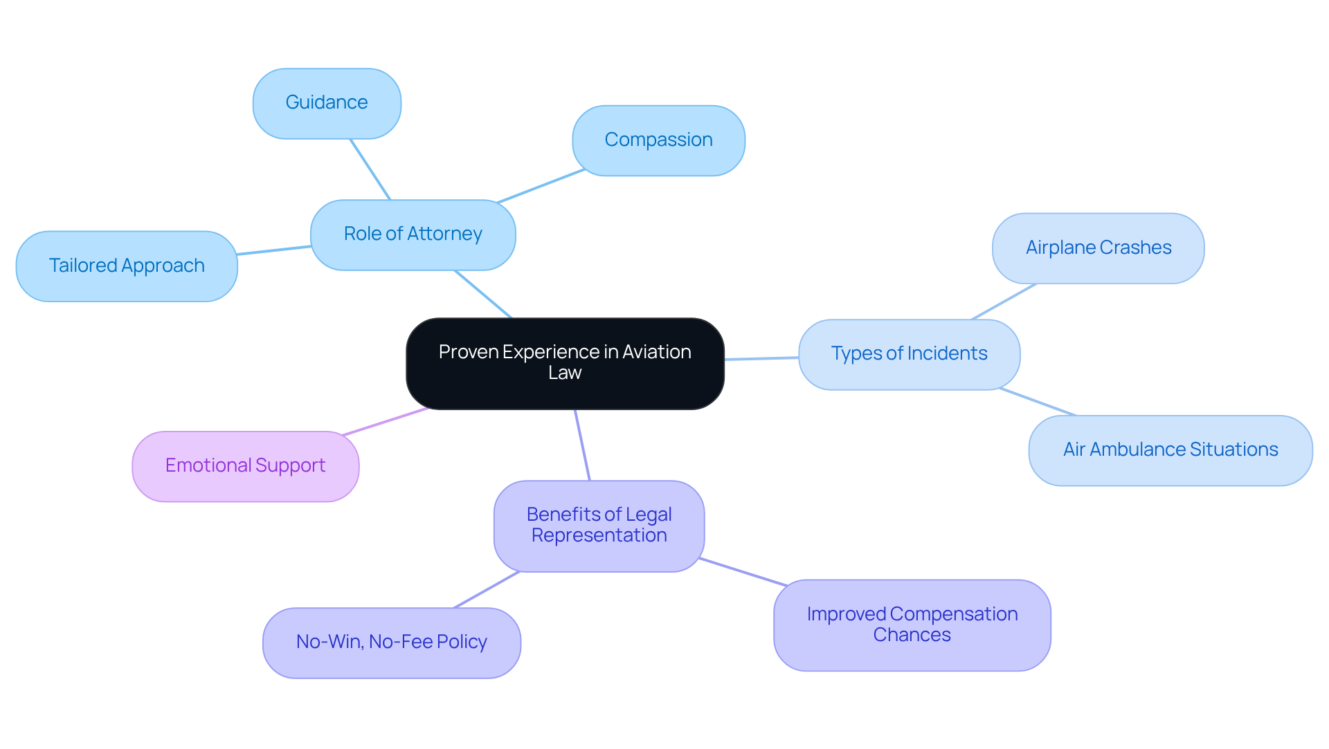 This mindmap illustrates how an experienced aviation attorney can help you after an incident. Start at the center with the main theme, then explore the branches to see the attorney's role, the types of incidents they handle, the benefits of having legal representation, and the emotional support they provide. Each branch connects to show how these elements work together to support clients during challenging times. This mindmap illustrates how an experienced aviation attorney can help you after an incident. Start at the center with the main theme, then explore the branches to see the attorney's role, the types of incidents they handle, the benefits of having legal representation, and the emotional support they provide. Each branch connects to show how these elements work together to support clients during challenging times.