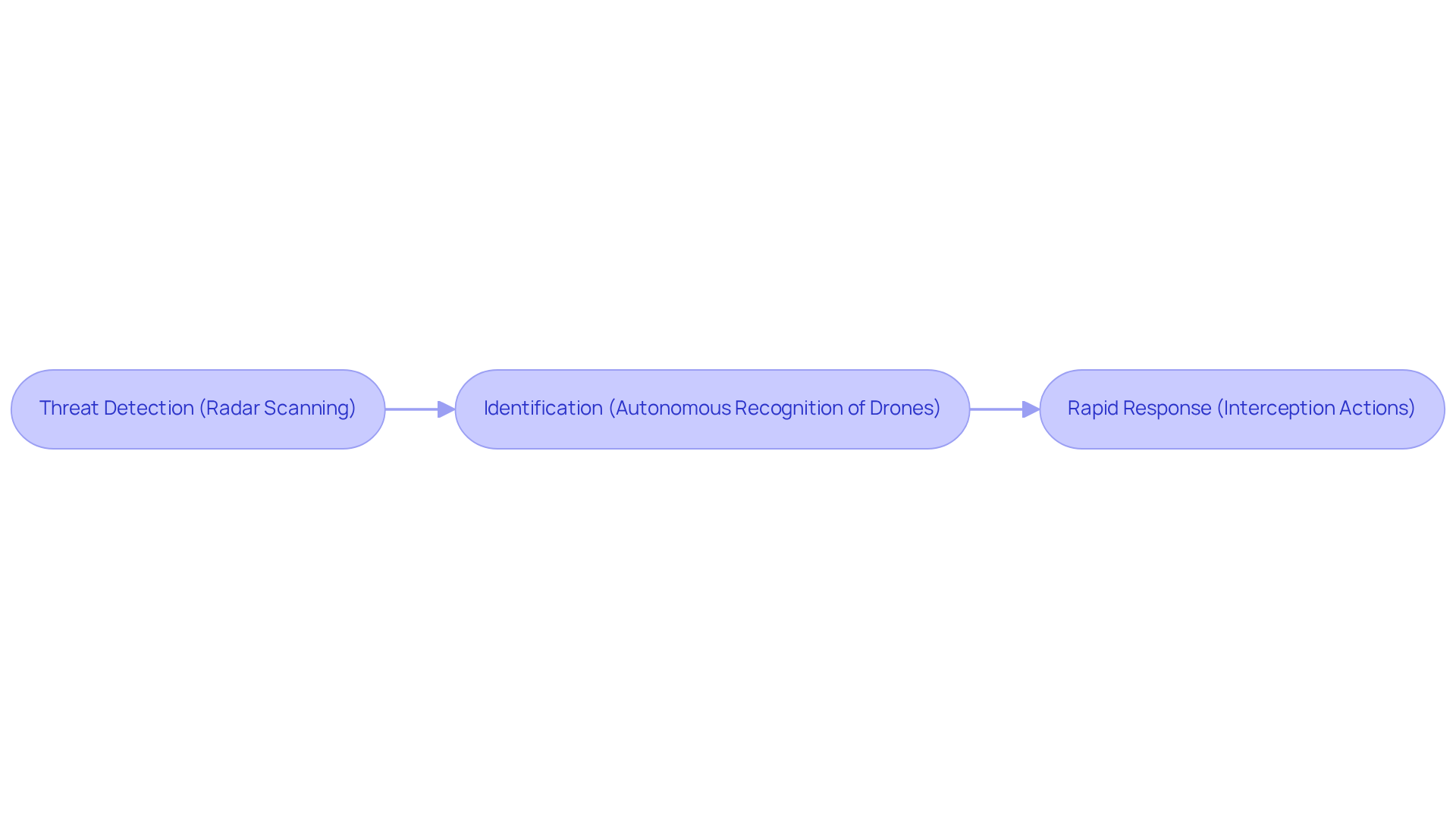 This flowchart shows how the Fortem DroneHunter works: it starts by detecting potential threats, then identifies them, and finally responds quickly to neutralize them.