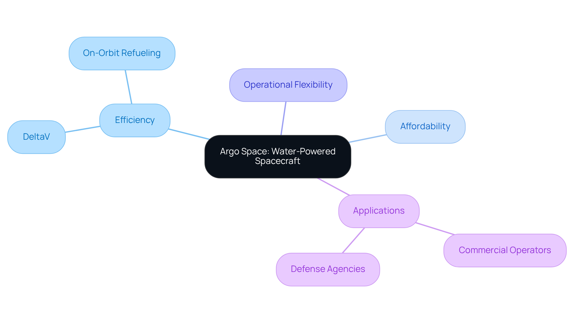 Start at the center with Argo Space's innovative technology, then explore the branches to see how it enhances efficiency, affordability, and flexibility in space logistics. Start at the center with Argo Space's innovative technology, then explore the branches to see how it enhances efficiency, affordability, and flexibility in space logistics.
