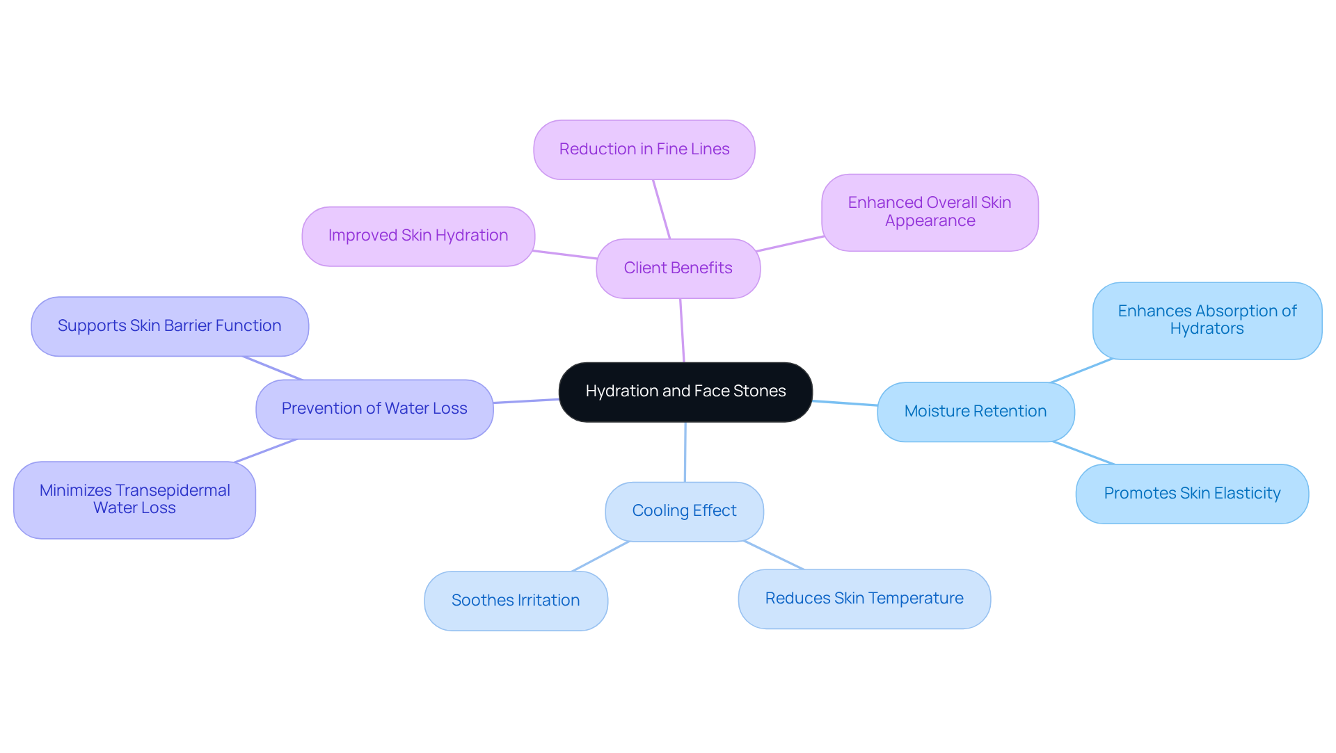 The center represents the main idea of hydration, with branches showing how face stones contribute to various benefits in skincare. Follow the branches to understand how each aspect connects to the overall theme.