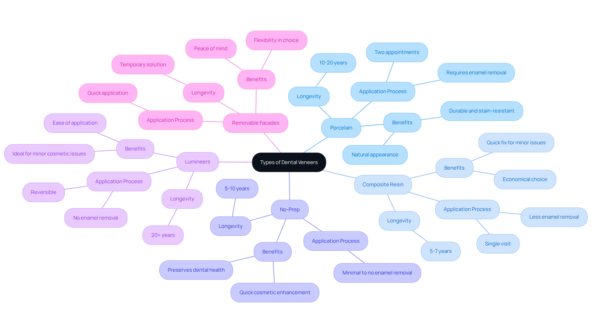 This mindmap starts with the main topic of dental veneers at the center. Each branch represents a different type of veneer, and the sub-branches provide more details about each type. This way, you can easily see the differences and similarities between them, helping you make an informed choice for your smile. This mindmap starts with the main topic of dental veneers at the center. Each branch represents a different type of veneer, and the sub-branches provide more details about each type. This way, you can easily see the differences and similarities between them, helping you make an informed choice for your smile.