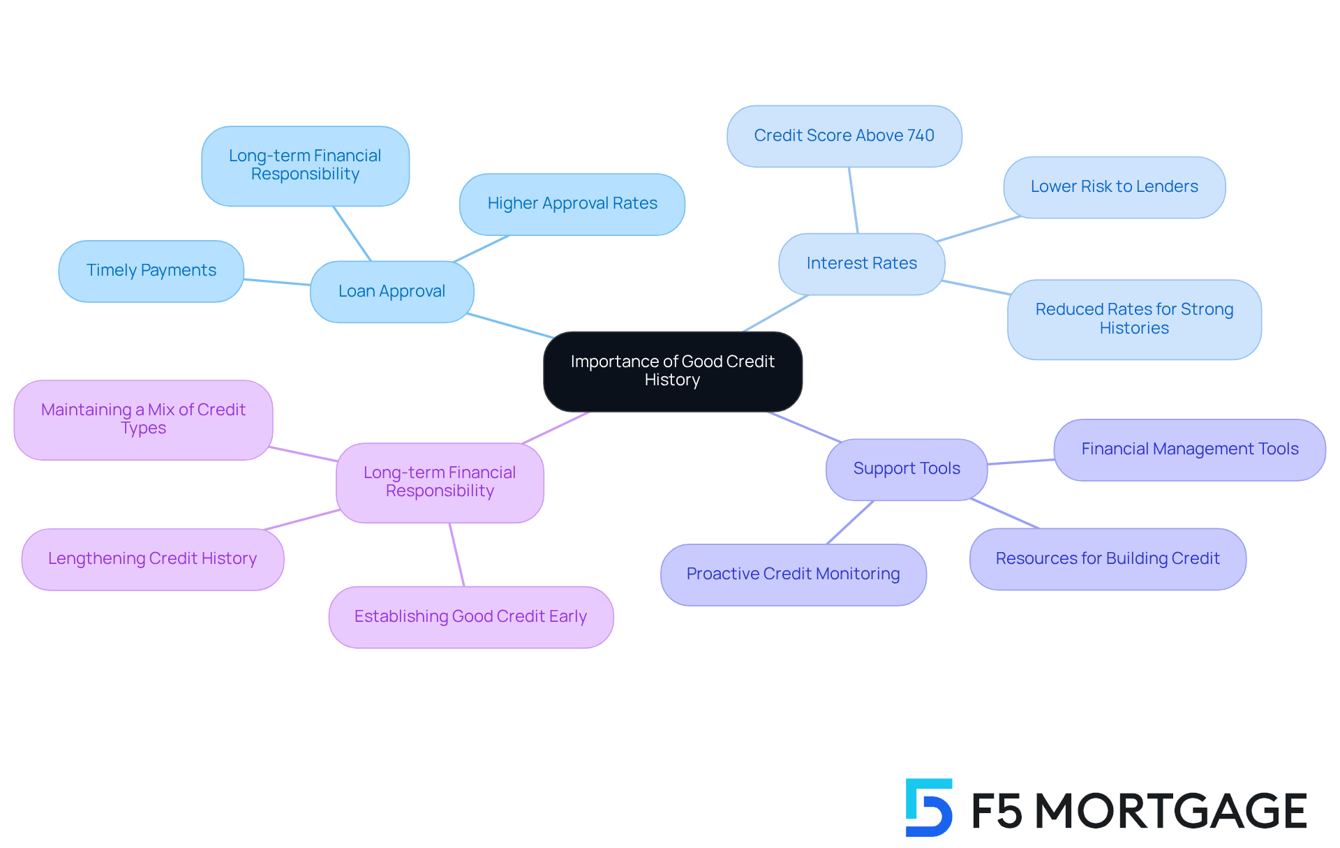The central node shows the main theme, while branches represent key factors that contribute to a good credit history and its effects on loan approval. Each branch further explains these factors, helping you understand how they connect.