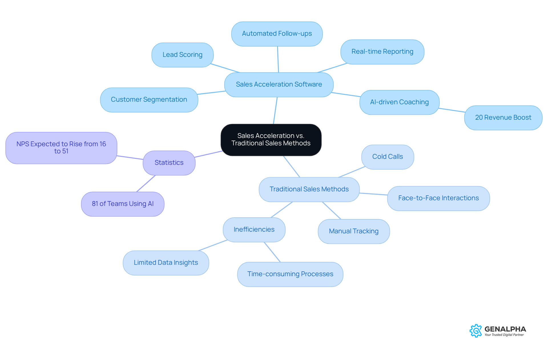 This mindmap shows the differences between modern sales tools and traditional methods. The central idea is split into two main branches: one for sales acceleration software, highlighting its features and benefits, and another for traditional methods, showing their limitations. The smaller branches provide statistics that illustrate the effectiveness of using technology in sales. This mindmap shows the differences between modern sales tools and traditional methods. The central idea is split into two main branches: one for sales acceleration software, highlighting its features and benefits, and another for traditional methods, showing their limitations. The smaller branches provide statistics that illustrate the effectiveness of using technology in sales.
