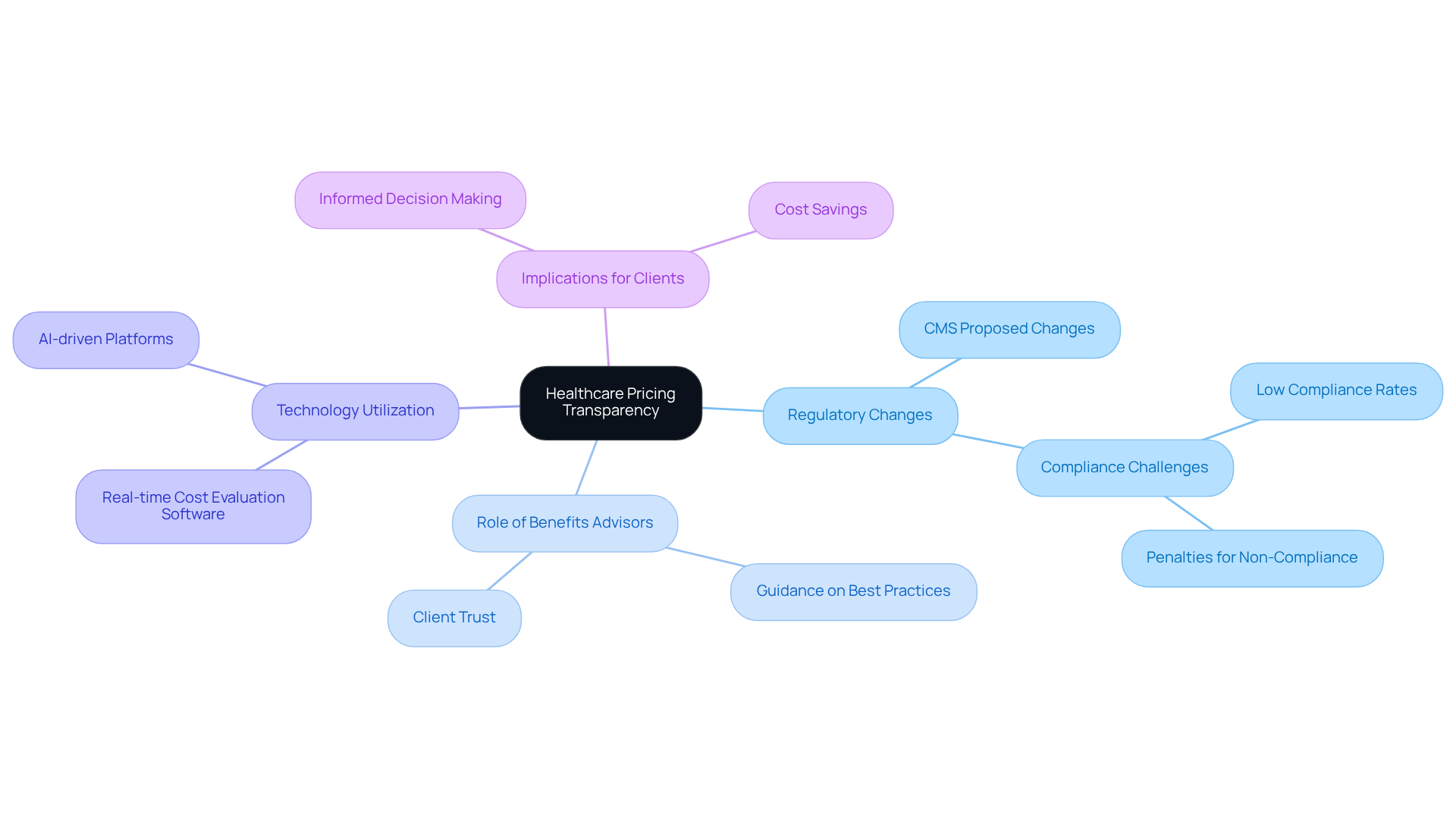 The central node represents the main topic, while branches show related areas of focus. Each sub-branch provides more detail on specific aspects, helping you see how everything connects in the landscape of healthcare pricing.