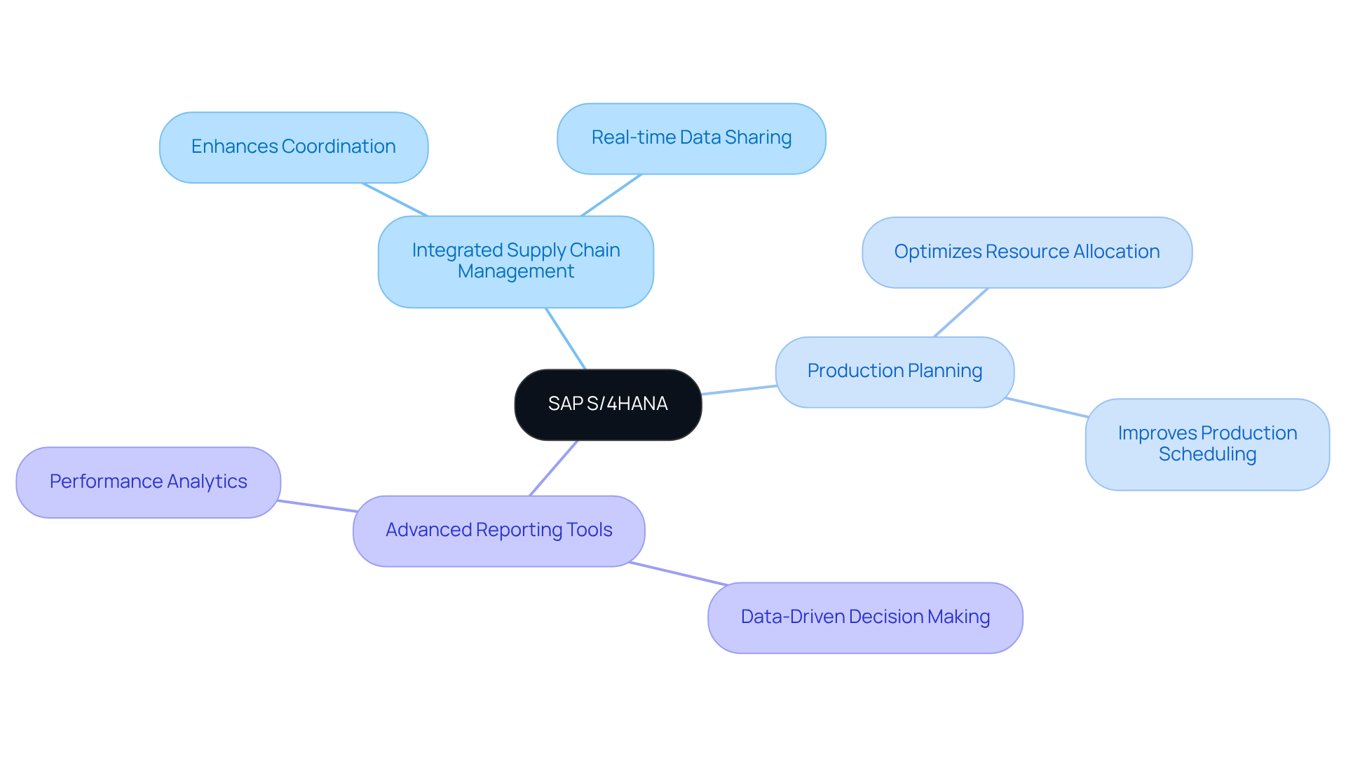 This mindmap starts with SAP S/4HANA at the center. Each branch represents a key feature of the ERP system, showing how they contribute to better efficiency and agility in manufacturing. Follow the branches to understand how each feature supports the overall goal of staying competitive.