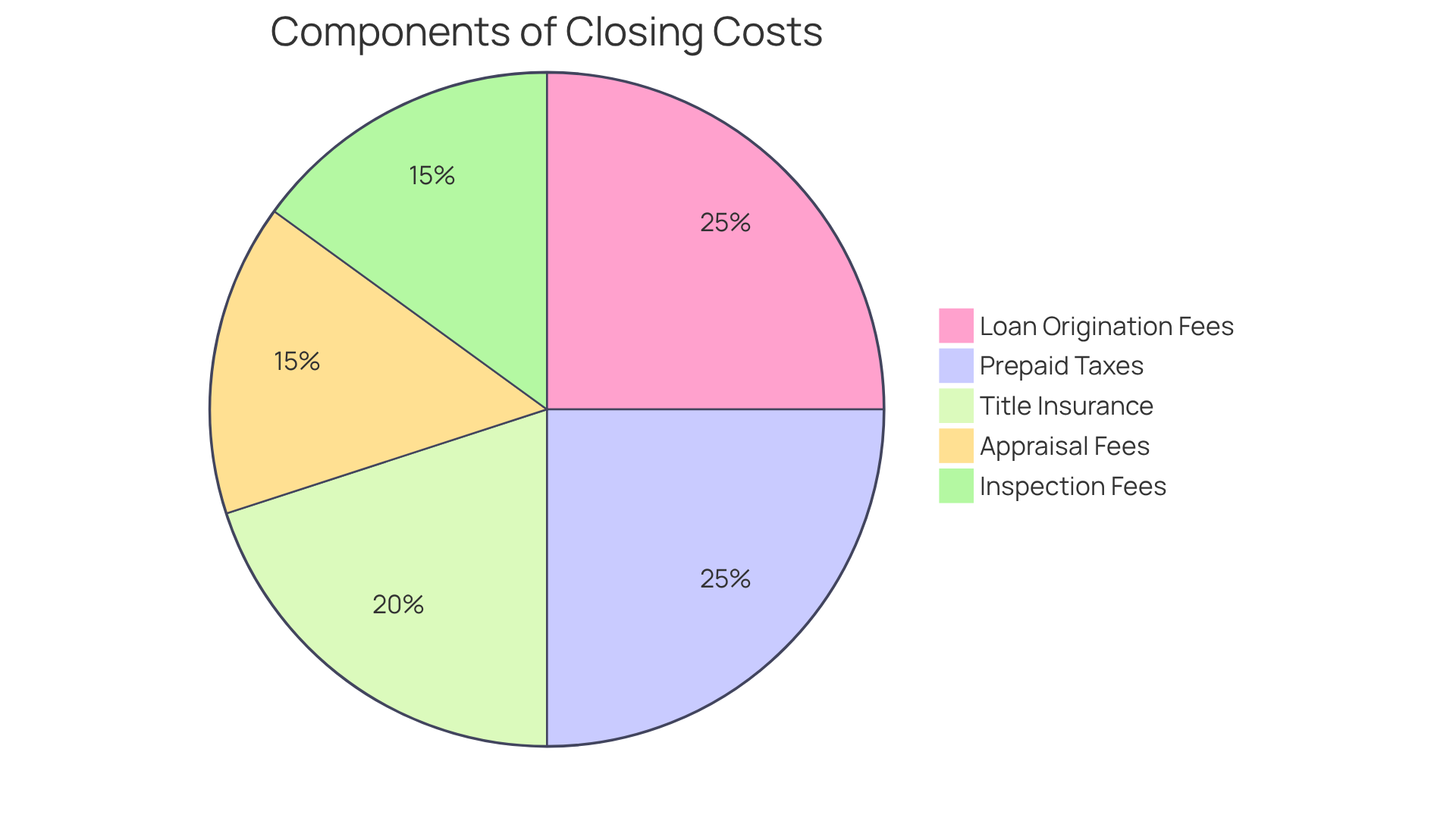 Each slice of the pie shows a different fee associated with closing costs. The size of each slice indicates how much that fee contributes to the total costs - larger slices mean higher costs.