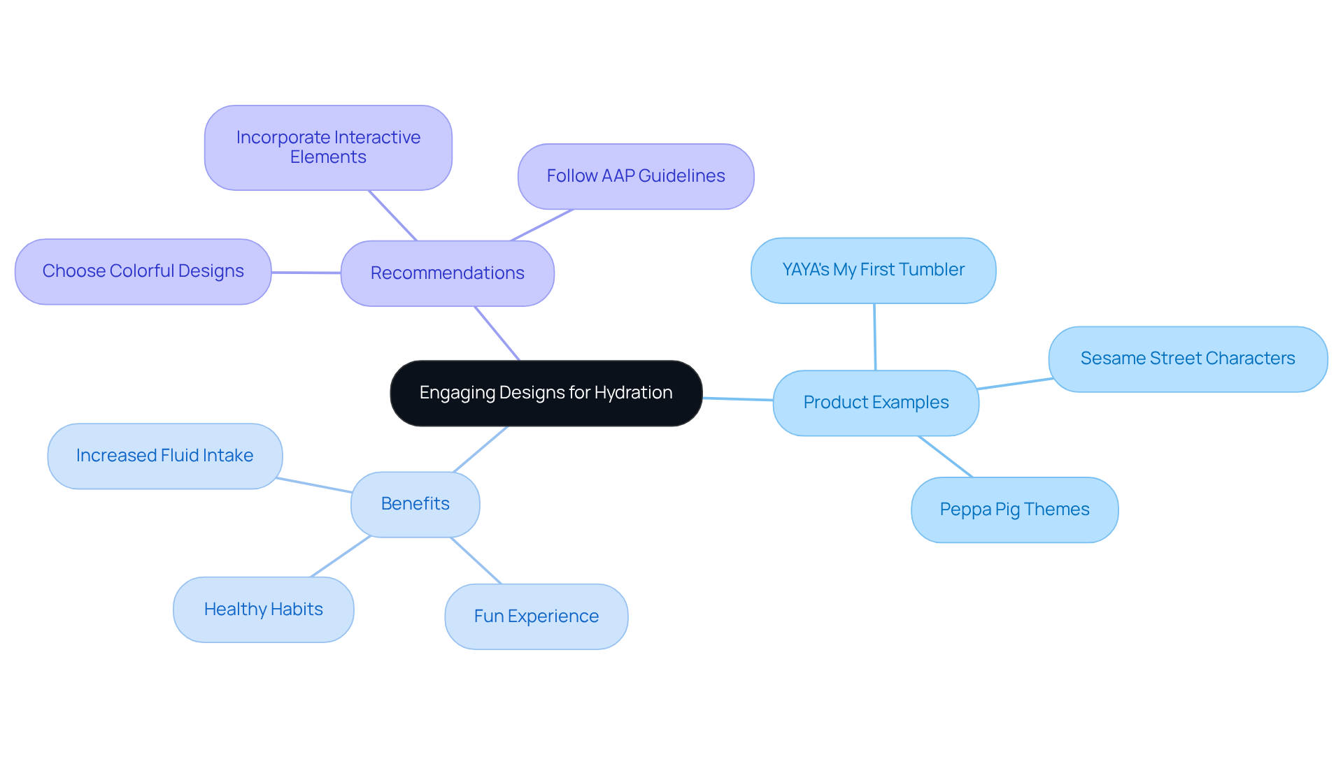 This mindmap shows how different engaging designs and themes can help toddlers drink more fluids. Start at the center with the main idea, then explore the branches to see specific products, their benefits, and tips for parents. Each branch is color-coded to make it fun and easy to understand!